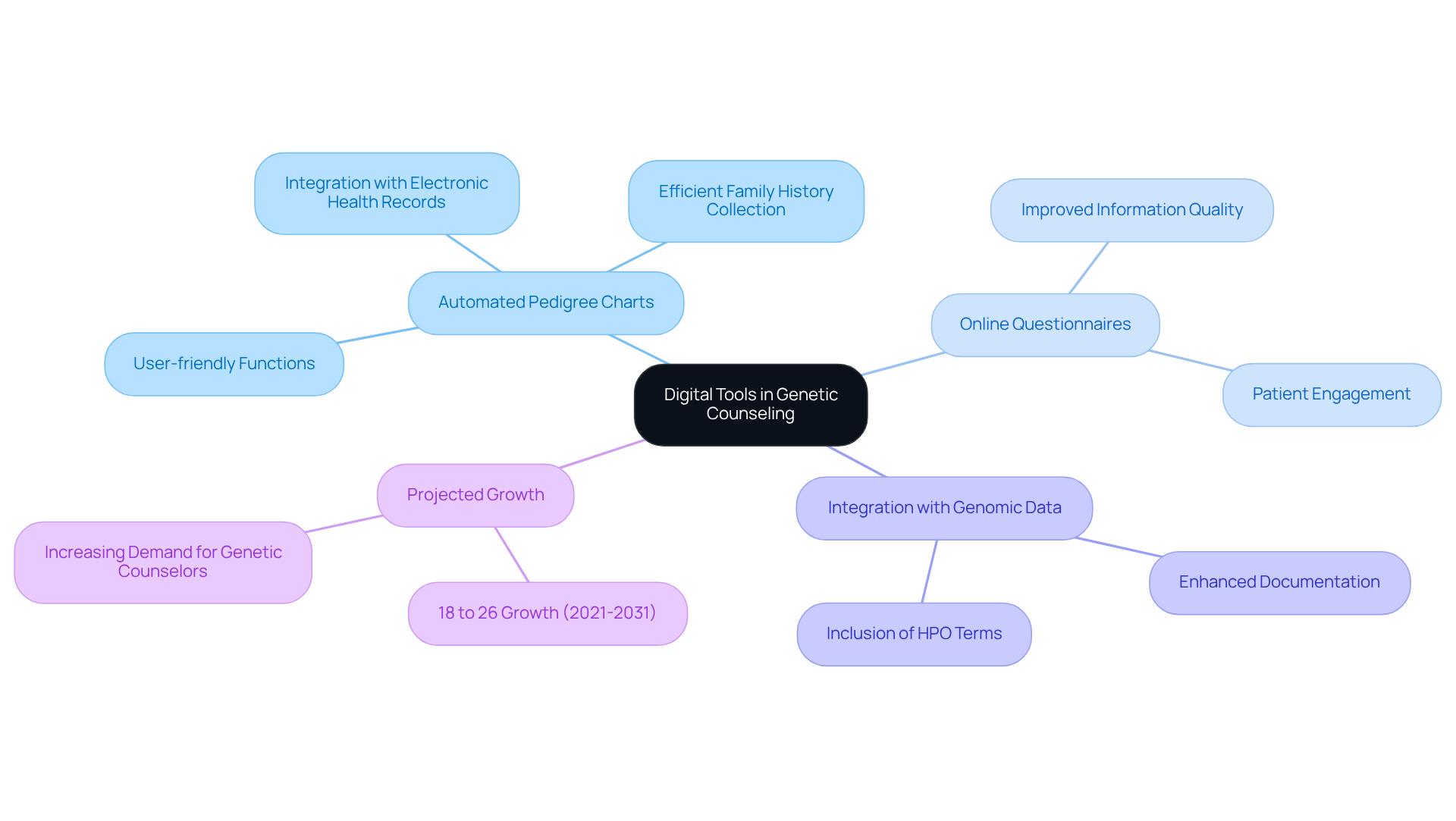 The central node represents the main topic, while branches show different aspects of digital tools in genetic counseling. Each sub-branch provides more detail about features and benefits, helping you understand how these tools enhance care.