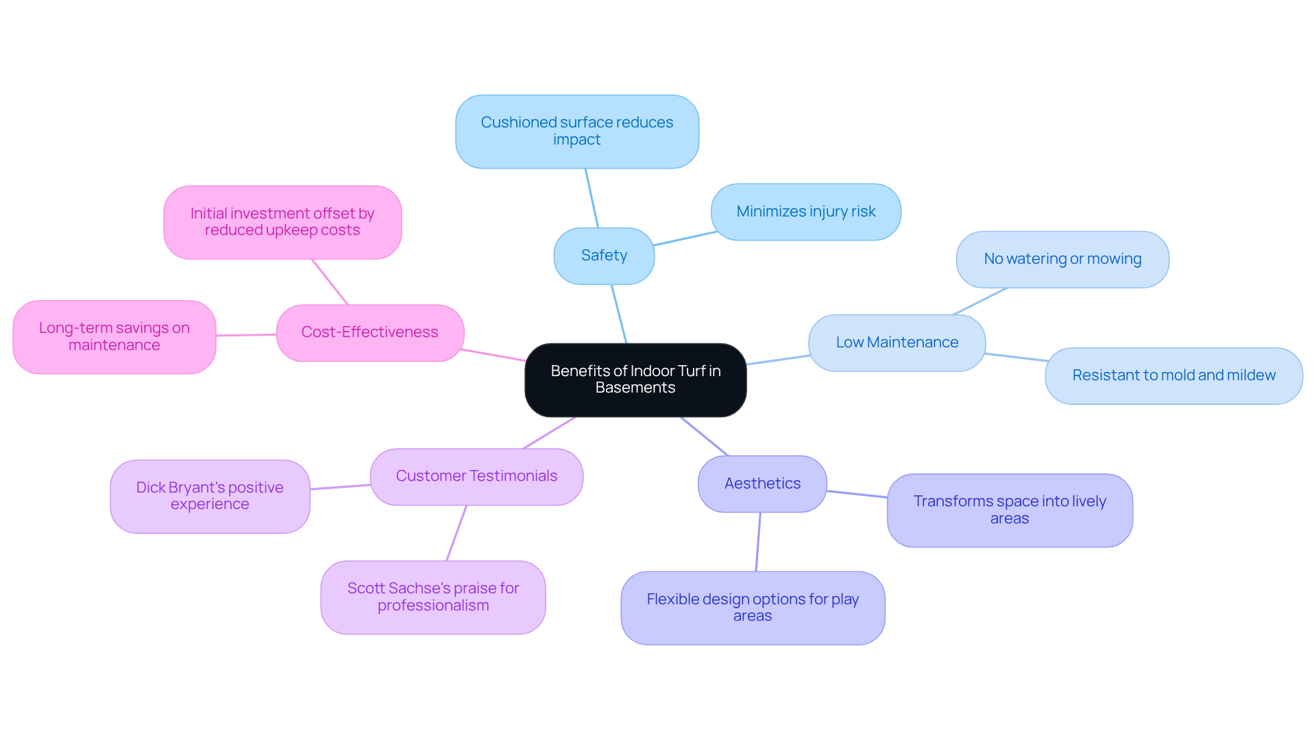 The central node represents the main topic, while the branches show different advantages of indoor turf. Each sub-point provides specific details or examples related to that advantage, making it easy to understand the overall benefits.