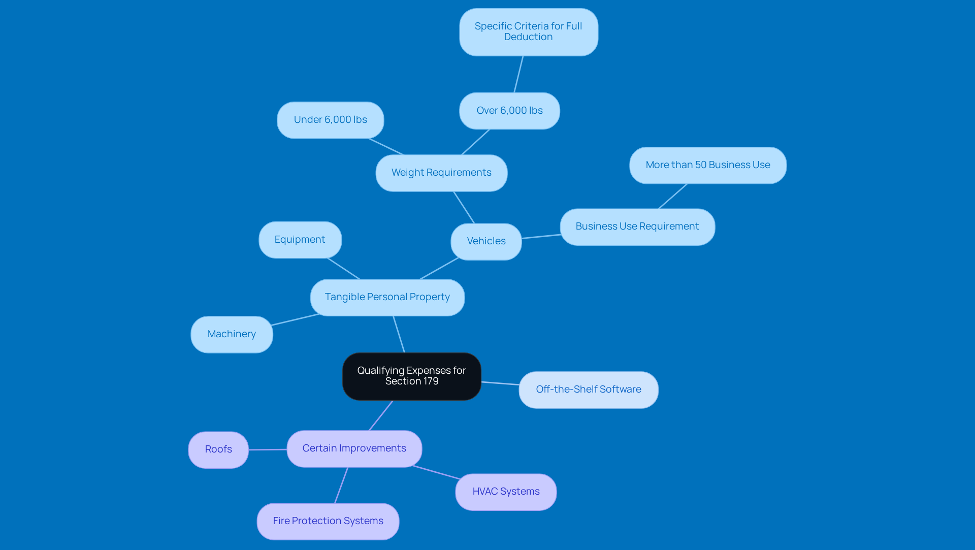 This mindmap shows the different types of expenses you can claim under Section 179. Start at the center with the main topic, then follow the branches to see each category and what specific items qualify. Each color represents a different category, making it easy to navigate and understand your options.
