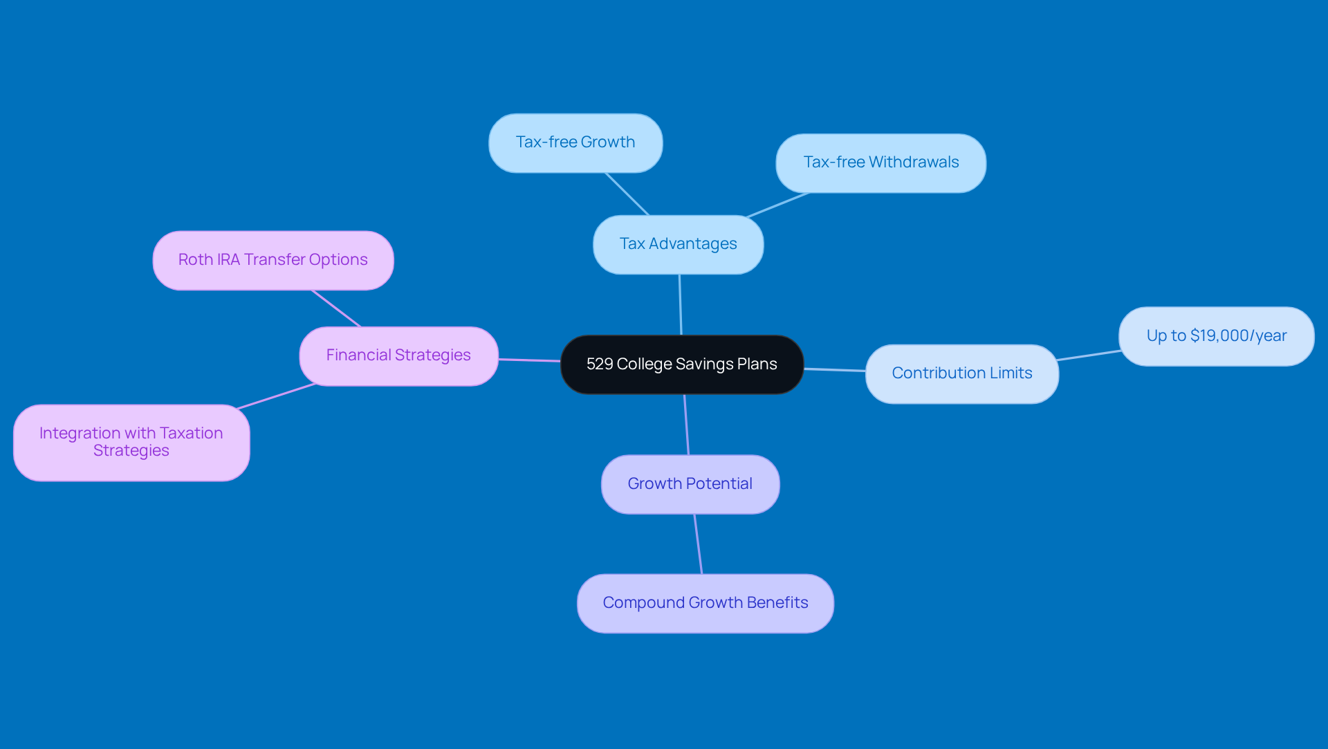 The central node represents the 529 plans, and each branch shows a different benefit or strategy related to these plans. Follow the branches to explore how they can help with education savings and tax planning. The central node represents the 529 plans, and each branch shows a different benefit or strategy related to these plans. Follow the branches to explore how they can help with education savings and tax planning.
