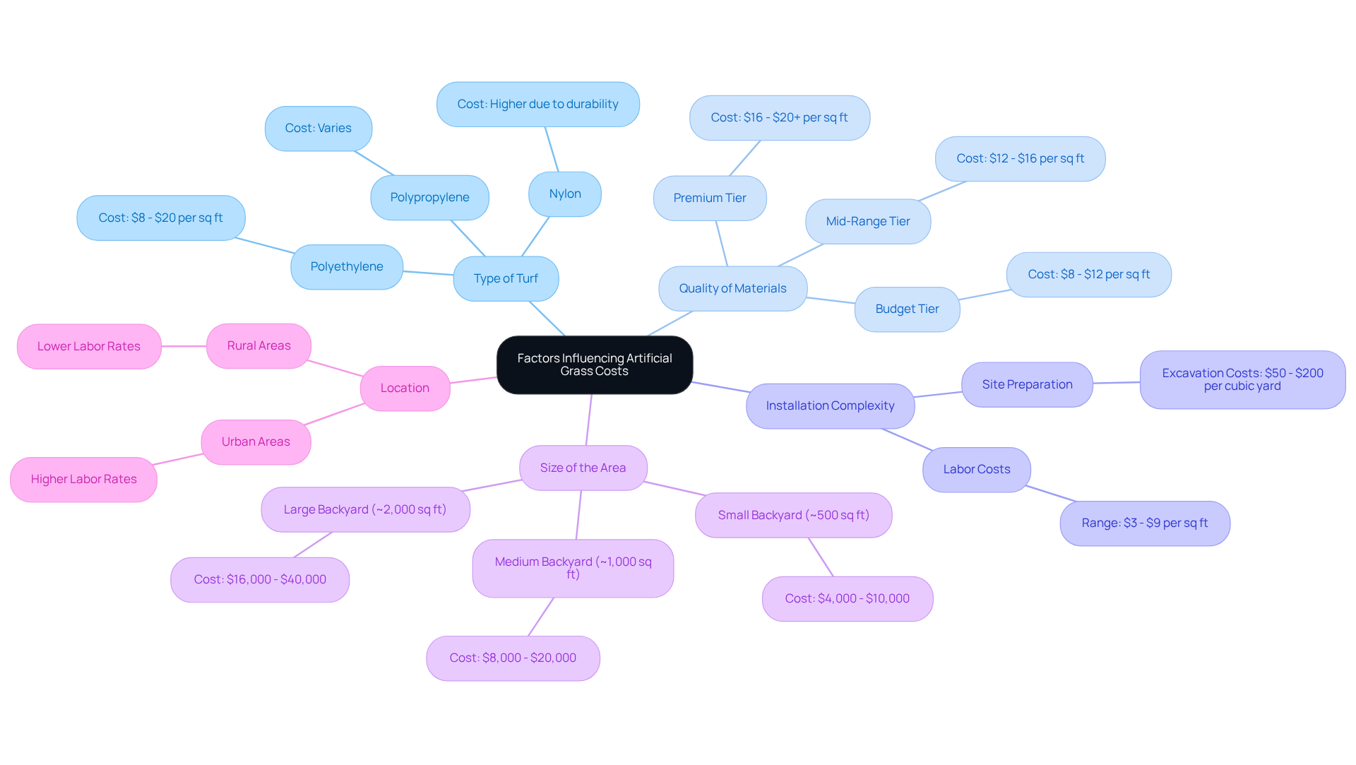 This mindmap shows the main factors that affect the cost of installing artificial grass. Each branch represents a different factor, and the sub-branches provide more details about each one. Follow the branches to understand how these factors contribute to the overall cost. This mindmap shows the main factors that affect the cost of installing artificial grass. Each branch represents a different factor, and the sub-branches provide more details about each one. Follow the branches to understand how these factors contribute to the overall cost.