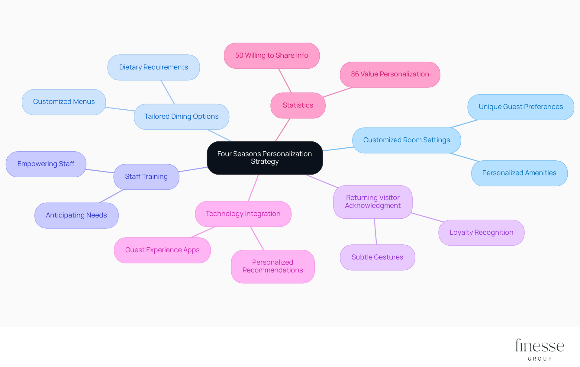 This mindmap starts at the center with Four Seasons' core strategy and branches out into specific approaches and their impacts on guest experiences. Each branch represents a key area of focus, illustrating how they all connect to the overall goal of personalized luxury. This mindmap starts at the center with Four Seasons' core strategy and branches out into specific approaches and their impacts on guest experiences. Each branch represents a key area of focus, illustrating how they all connect to the overall goal of personalized luxury.