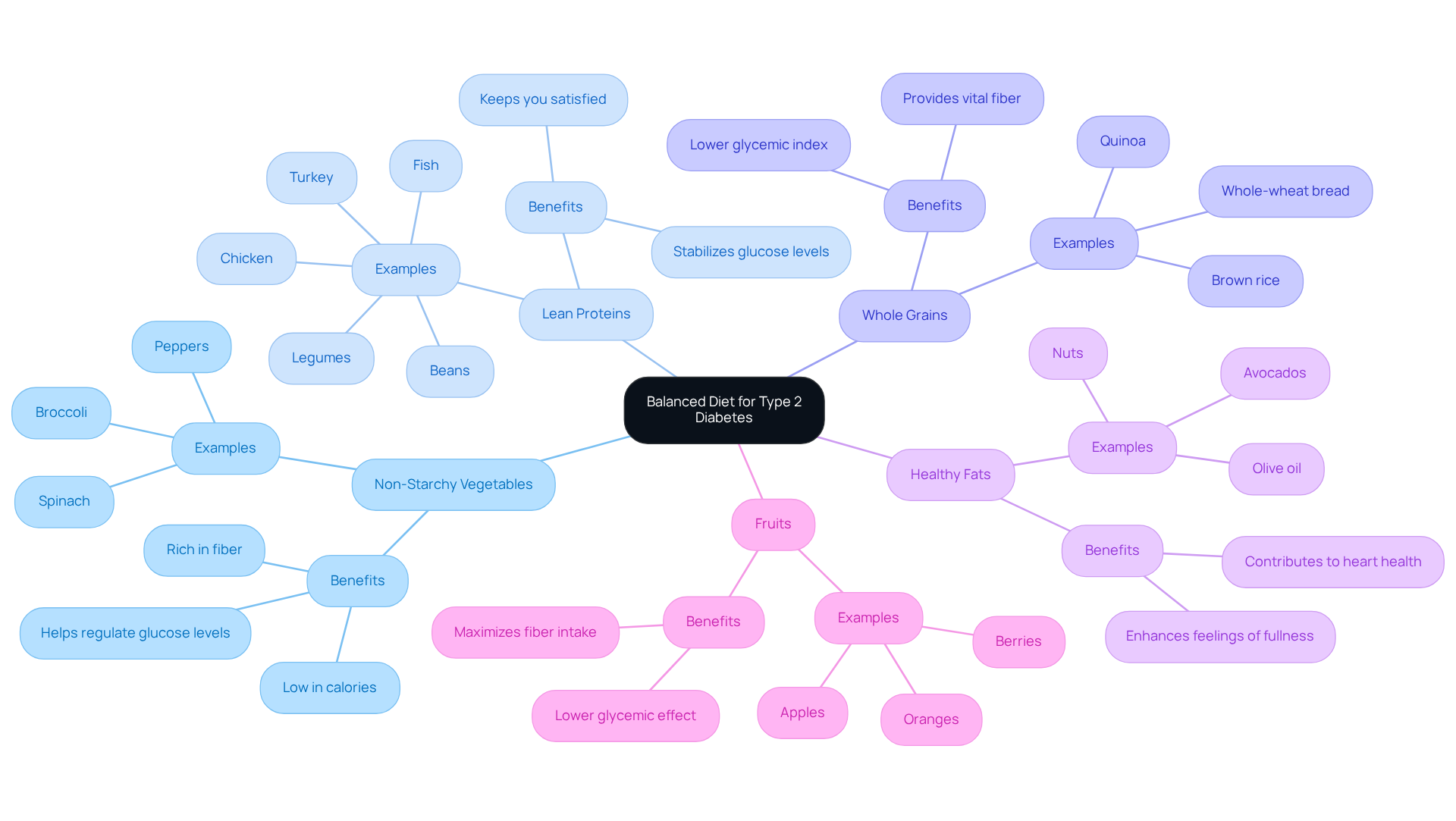 The central node represents the main topic of a balanced diet, and each branch shows different food groups with examples and benefits. This visual helps you understand how diverse foods can work together for better health. The central node represents the main topic of a balanced diet, and each branch shows different food groups with examples and benefits. This visual helps you understand how diverse foods can work together for better health.