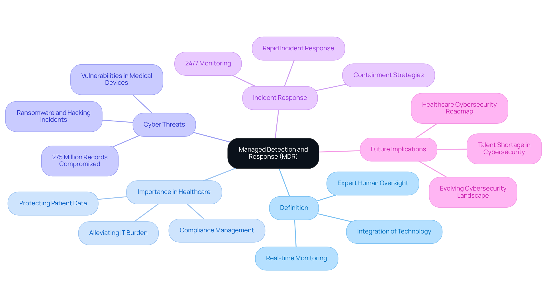The central node represents MDR, while the branches show its key aspects. Each color-coded branch helps you navigate through the different elements that highlight the importance and functionality of MDR in cybersecurity.