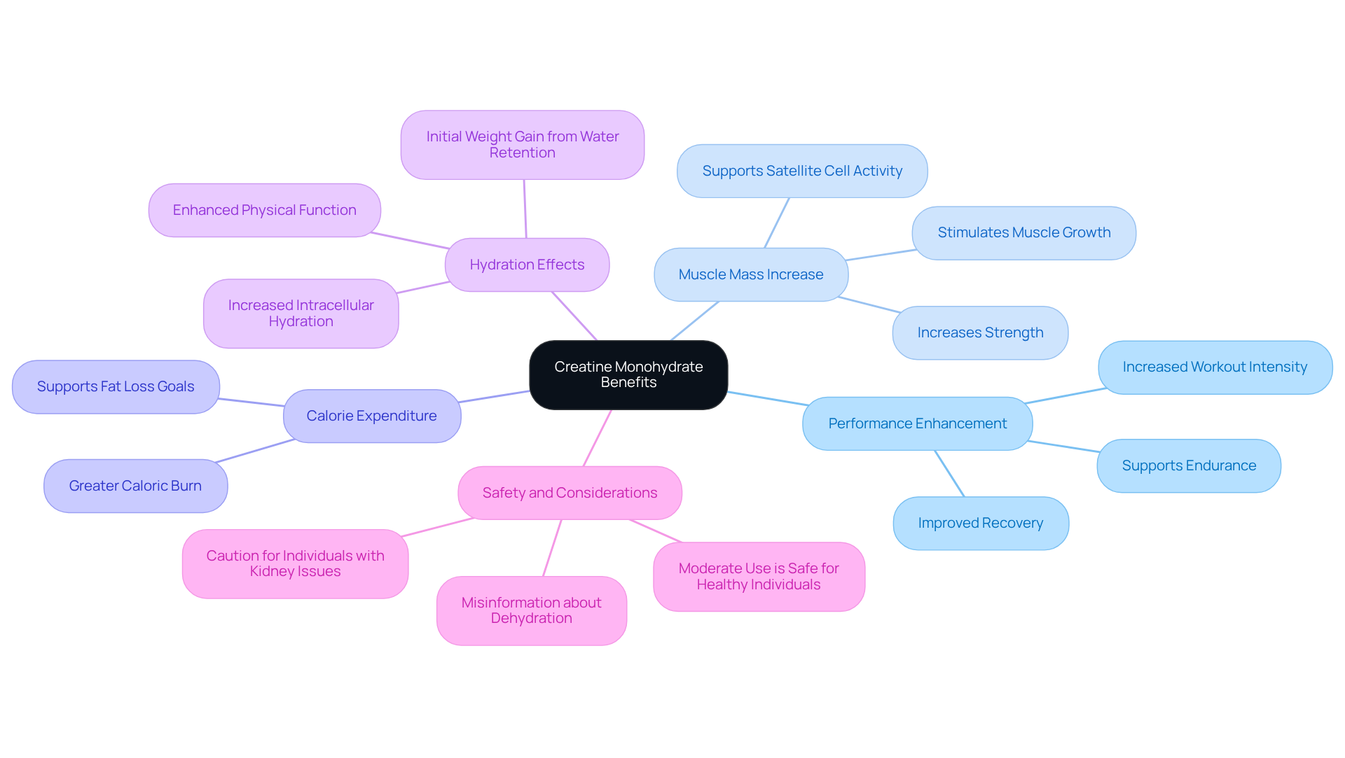The central node represents the main topic, while the branches show different benefits and considerations related to creatine. Each color-coded branch helps you quickly identify key areas of focus.