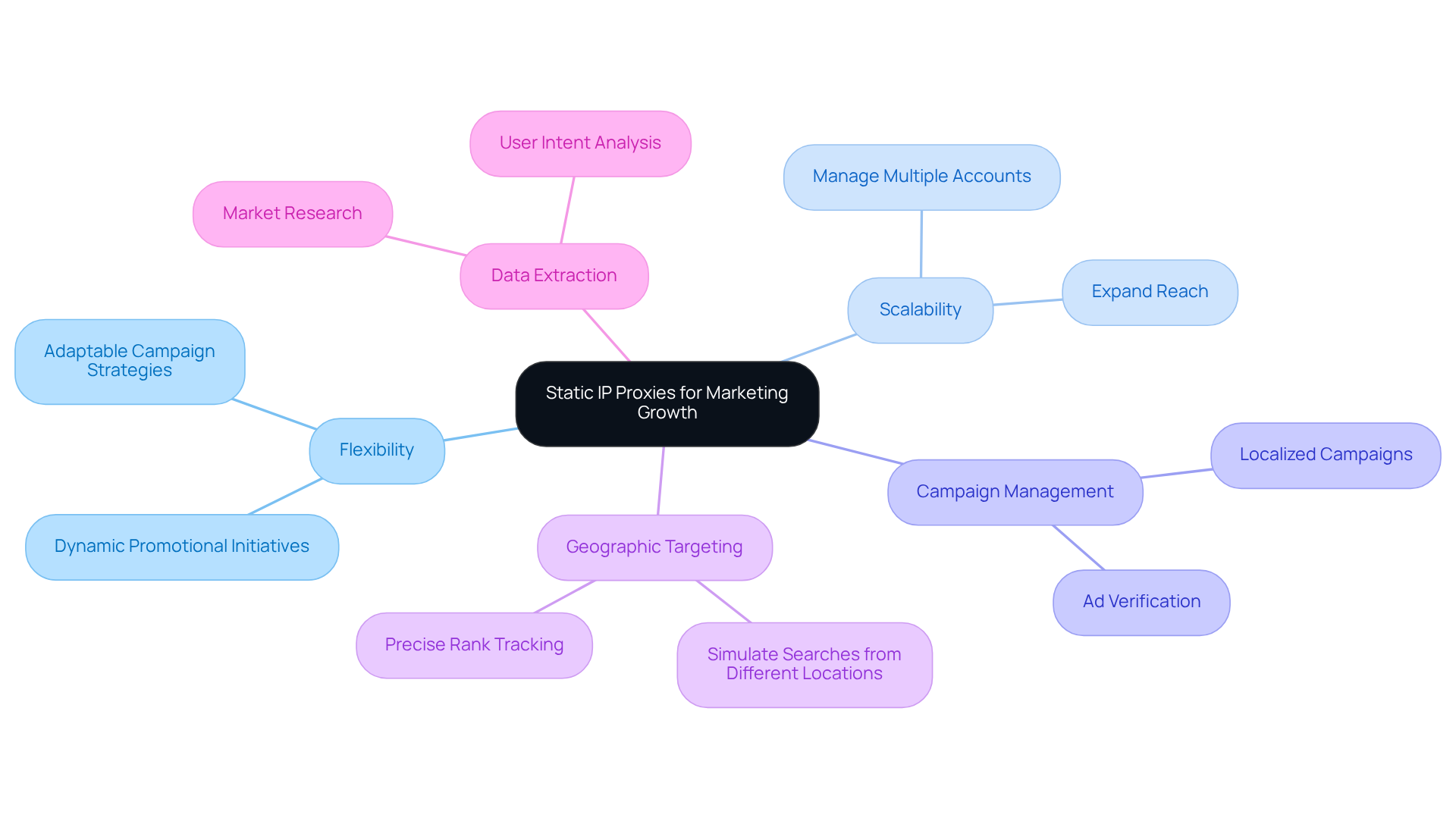 The central node represents the main topic, while the branches illustrate different benefits and applications of static IP proxies in marketing. Follow the branches to explore how each aspect contributes to enhancing promotional strategies. The central node represents the main topic, while the branches illustrate different benefits and applications of static IP proxies in marketing. Follow the branches to explore how each aspect contributes to enhancing promotional strategies.