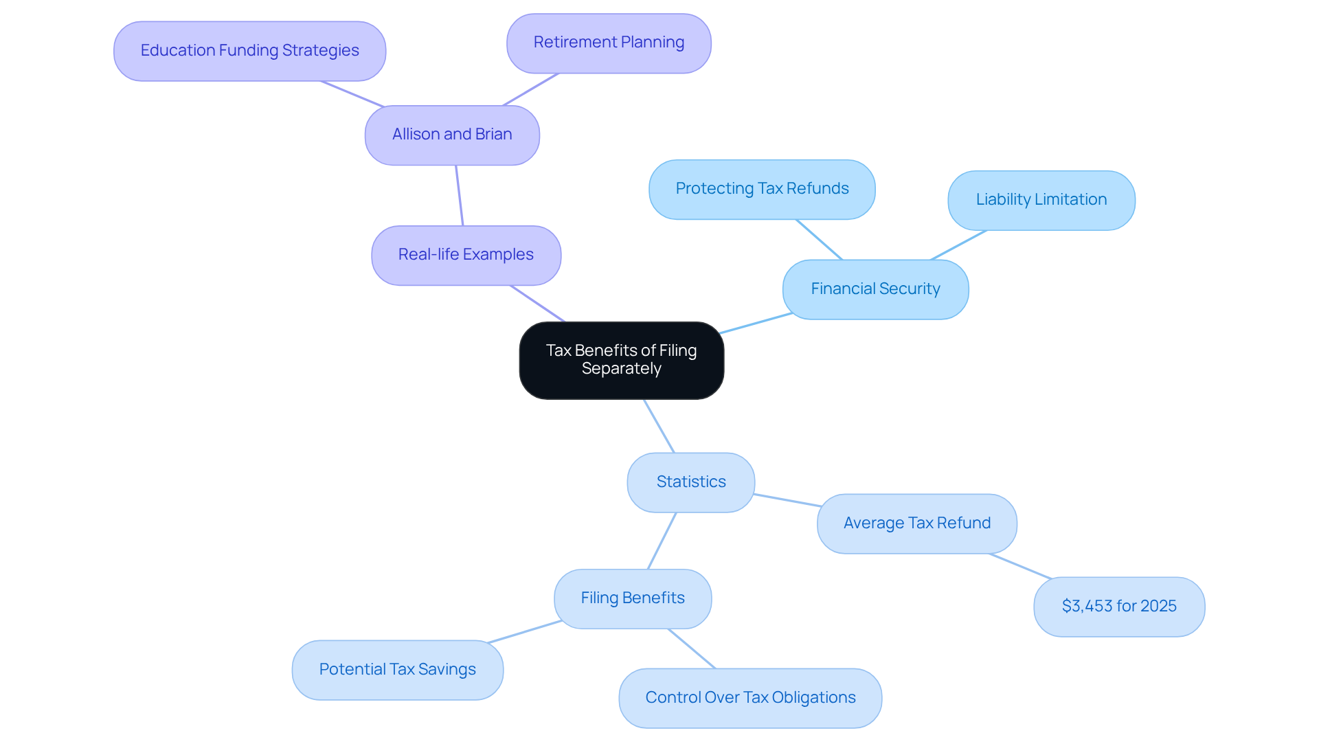 The central node represents the overall theme, while branches highlight important aspects like financial security and statistics — each branch provides more detail on how filing separately can benefit those in a separation. The central node represents the overall theme, while branches highlight important aspects like financial security and statistics — each branch provides more detail on how filing separately can benefit those in a separation.
