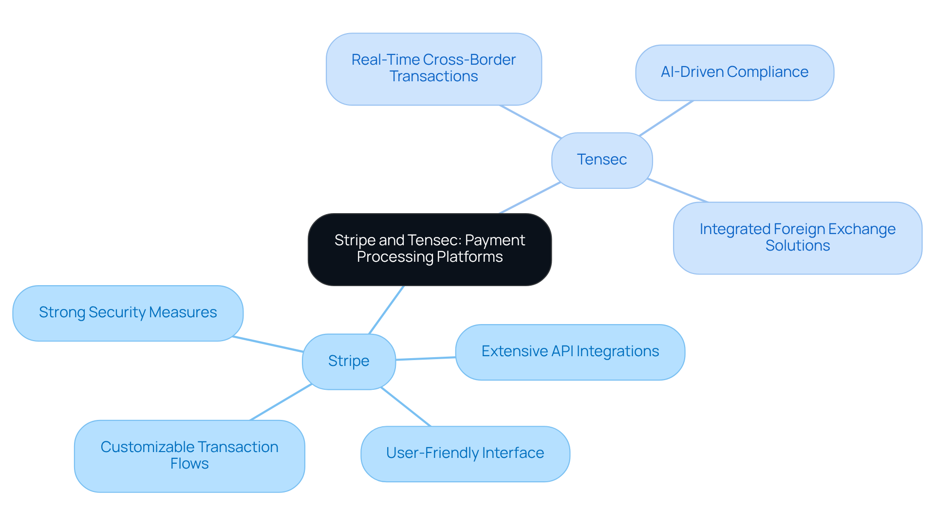 The central node represents the two platforms, with branches showing their key features. Each feature highlights how they contribute to efficient global trade and payment processing.