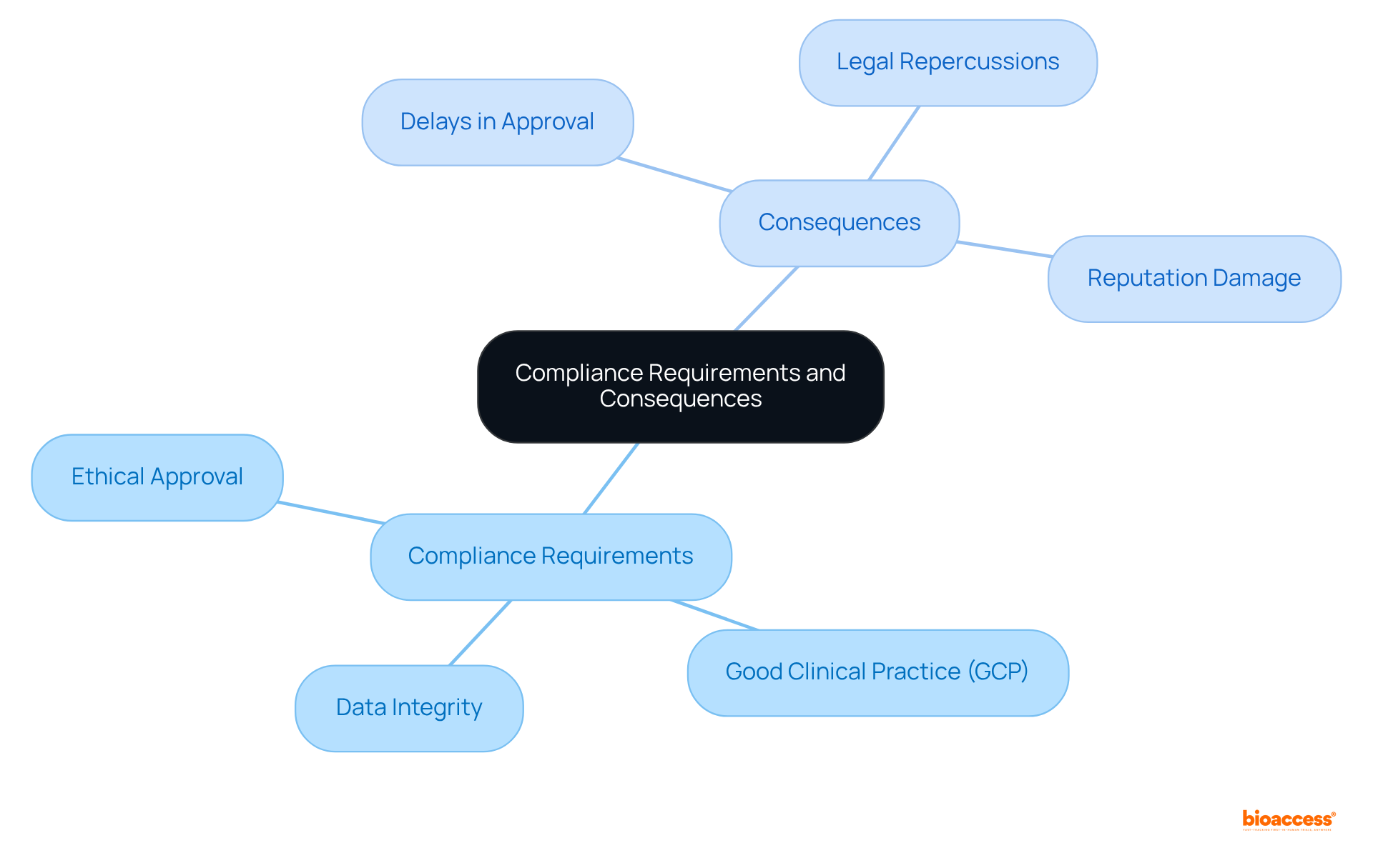 The central node represents the overall theme of compliance. Follow the branches to explore specific requirements and the consequences of not meeting them. Each branch helps you see how these elements relate to the overall integrity of clinical research.