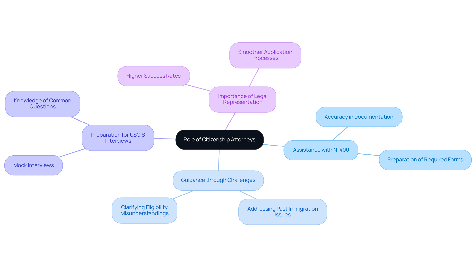 The central node represents the overall role of citizenship attorneys, while the branches show their specific functions and the benefits they provide. Each color-coded branch helps you see how these elements connect to support your naturalization journey. The central node represents the overall role of citizenship attorneys, while the branches show their specific functions and the benefits they provide. Each color-coded branch helps you see how these elements connect to support your naturalization journey.