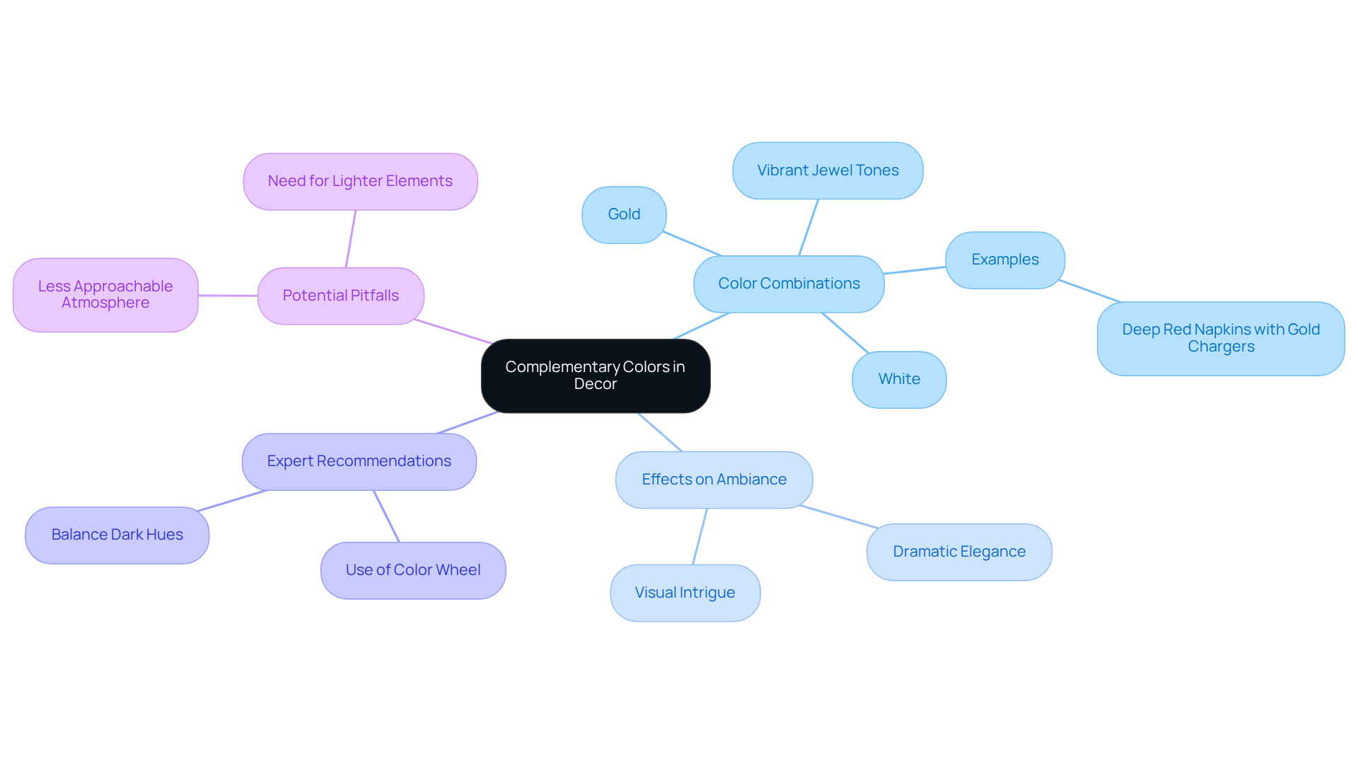 The central idea is about using complementary colors to enhance decor. Each branch explores different aspects, like which colors work well together, how they affect the atmosphere, and tips to avoid common mistakes.