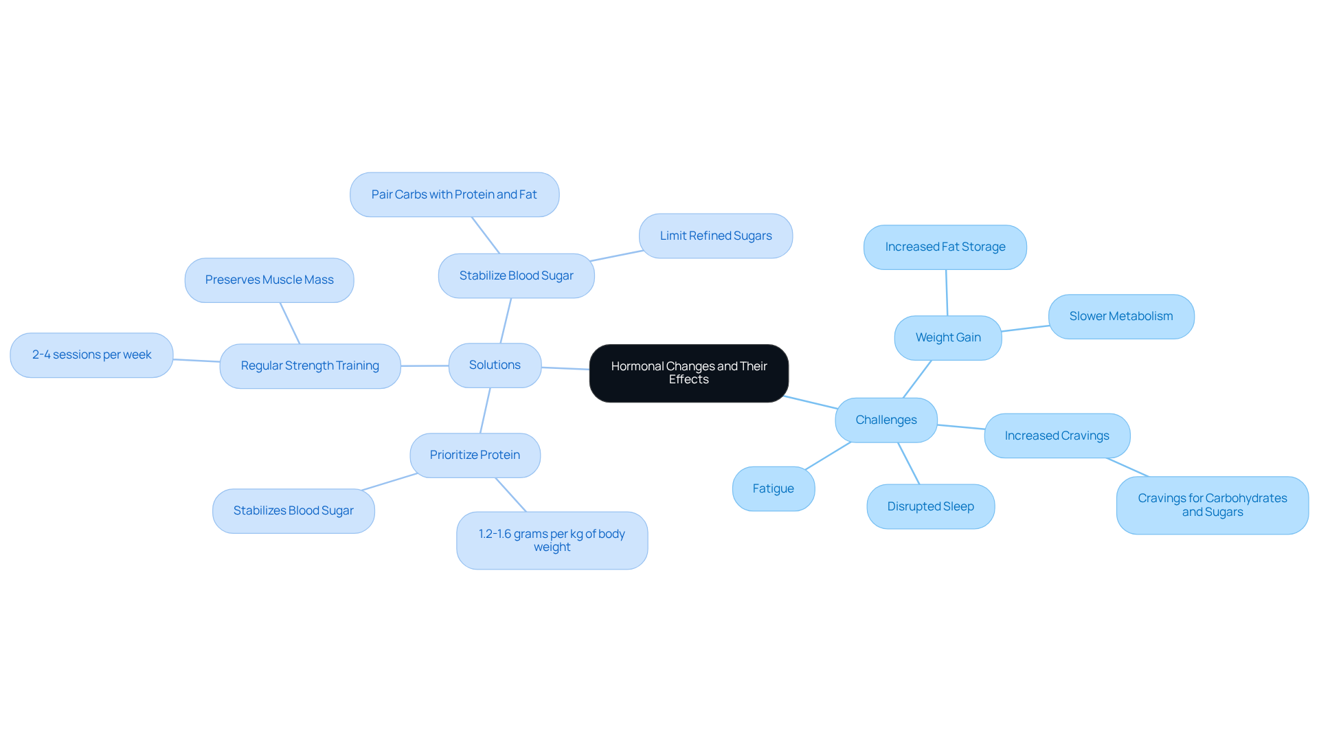 This mindmap starts with the central theme of hormonal changes and branches out to show the challenges they create, like fatigue and cravings, as well as the solutions you can adopt to manage these effects. Follow the branches to see how each challenge connects to a specific solution.