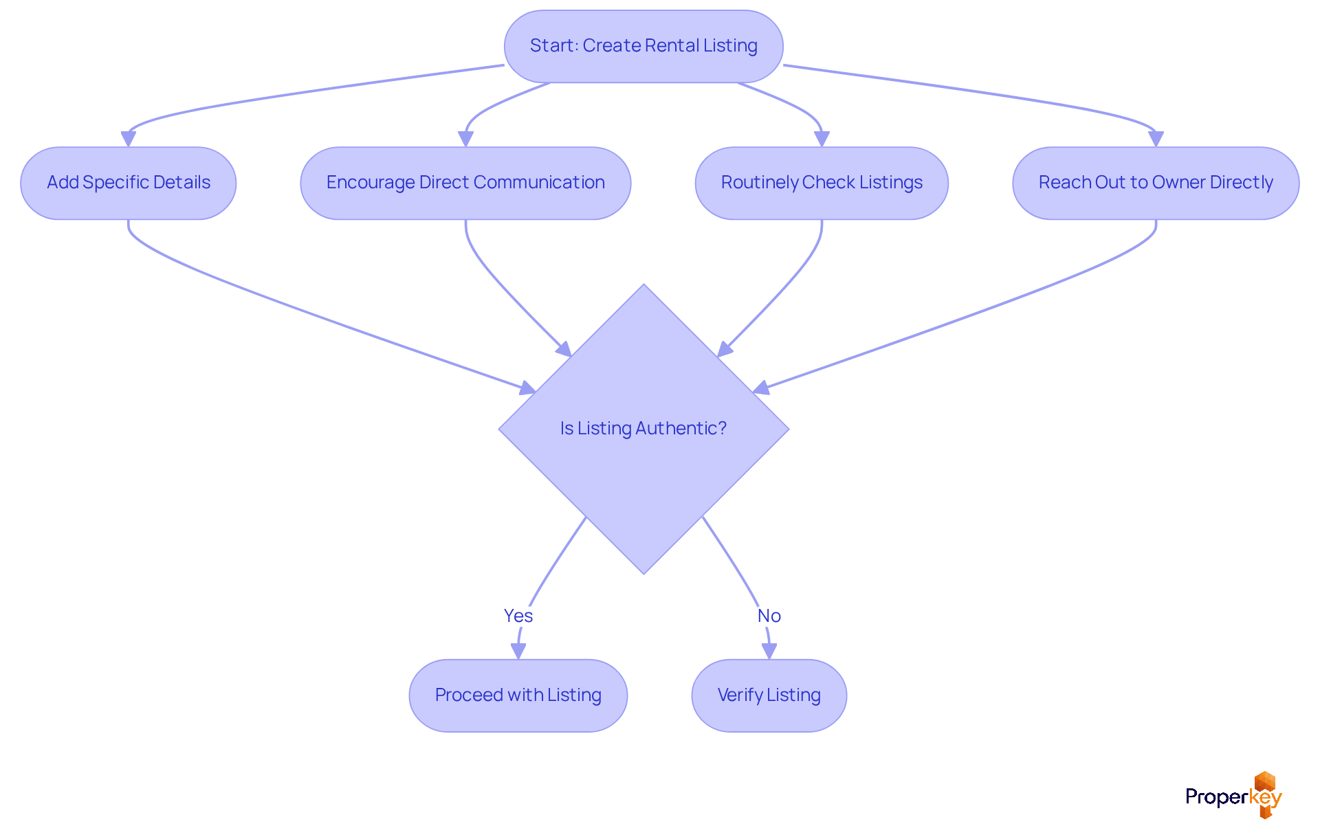This flowchart guides property owners through the essential steps for creating effective rental listings on Craigslist. Follow the arrows to see what actions to take, and make sure to check the authenticity of your listings to avoid scams. This flowchart guides property owners through the essential steps for creating effective rental listings on Craigslist. Follow the arrows to see what actions to take, and make sure to check the authenticity of your listings to avoid scams.