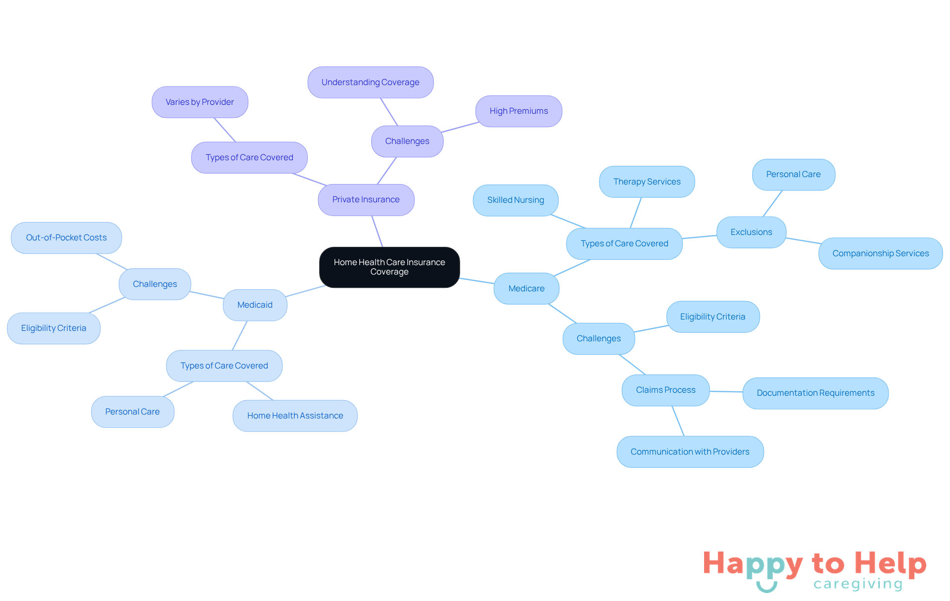 The central node represents the overall topic, while the branches show different insurance types and their coverage. Each sub-branch highlights specific services and challenges, helping families understand their options and navigate the complexities of home health care.