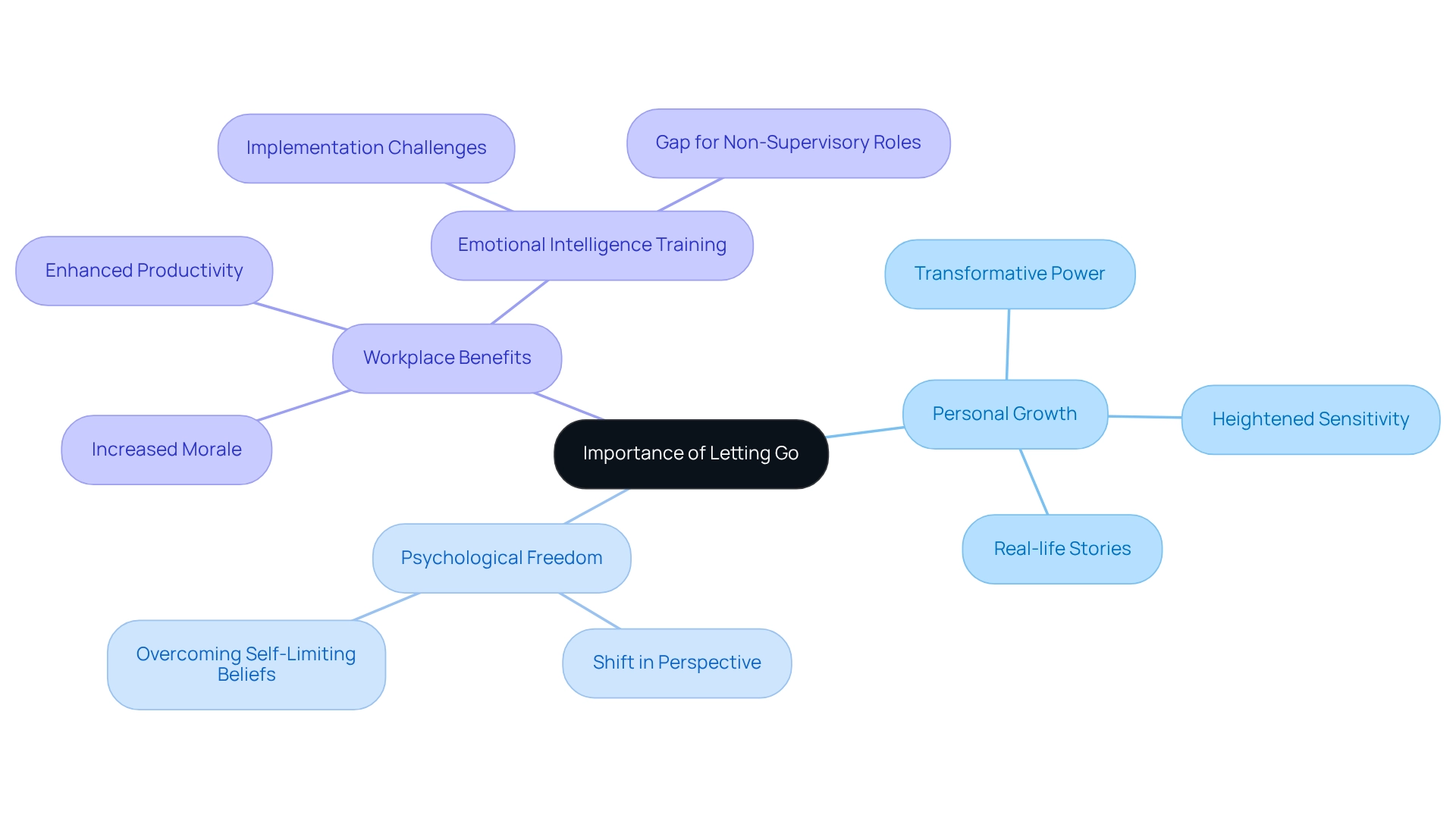 The center represents the core theme of letting go. Each branch shows how this theme connects to different aspects of life and personal development. The sub-branches provide specific details, illustrating the journey toward self-improvement and psychological freedom.