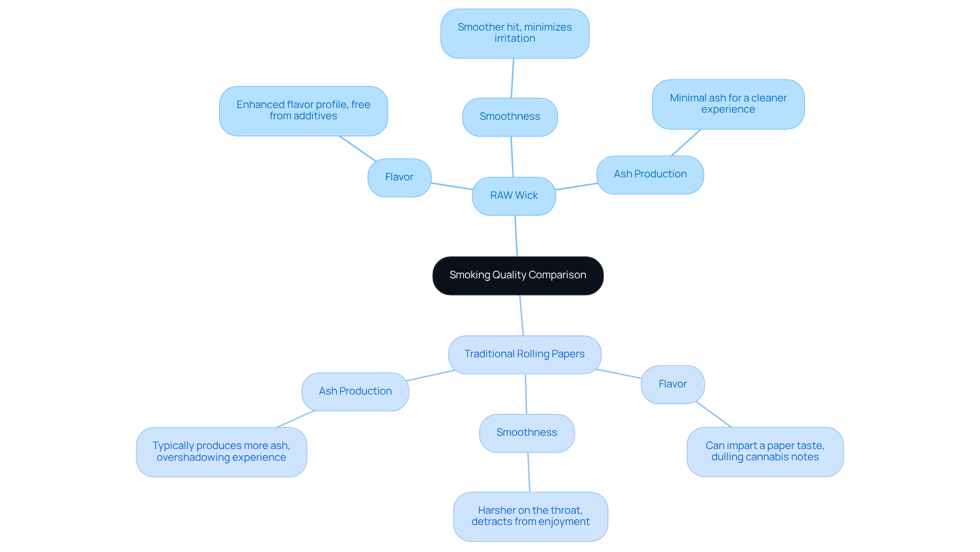 The central node represents the overall comparison, while the branches show how each product performs in terms of flavor, smoothness, and ash production. The colors help differentiate between RAW Wick and Traditional Papers. The central node represents the overall comparison, while the branches show how each product performs in terms of flavor, smoothness, and ash production. The colors help differentiate between RAW Wick and Traditional Papers.