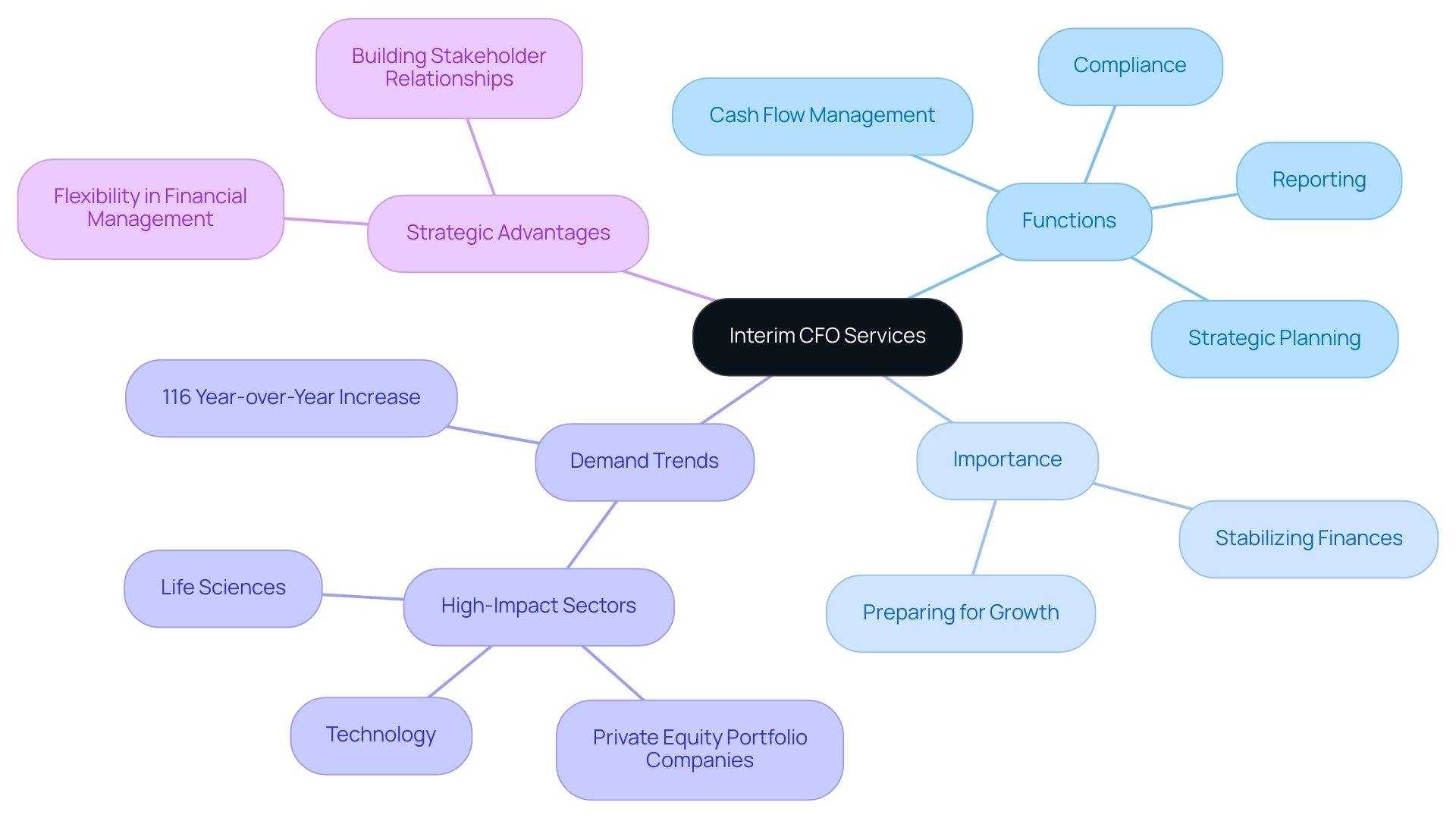 Central node represents Interim CFO Services; branches represent Functions, Importance, Demand Trends, and Strategic Advantages, each in distinct colors.