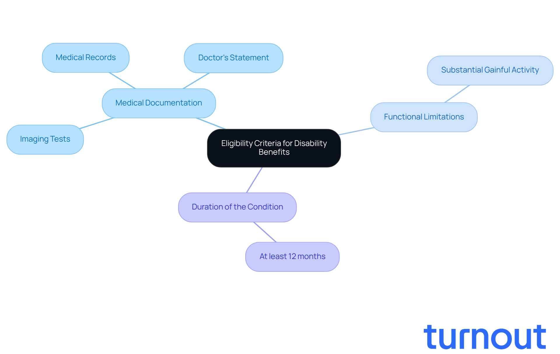 Start at the center with the main topic, then follow the branches to see each requirement. Each color represents a different category of criteria, helping you visualize what you need to qualify for disability benefits.