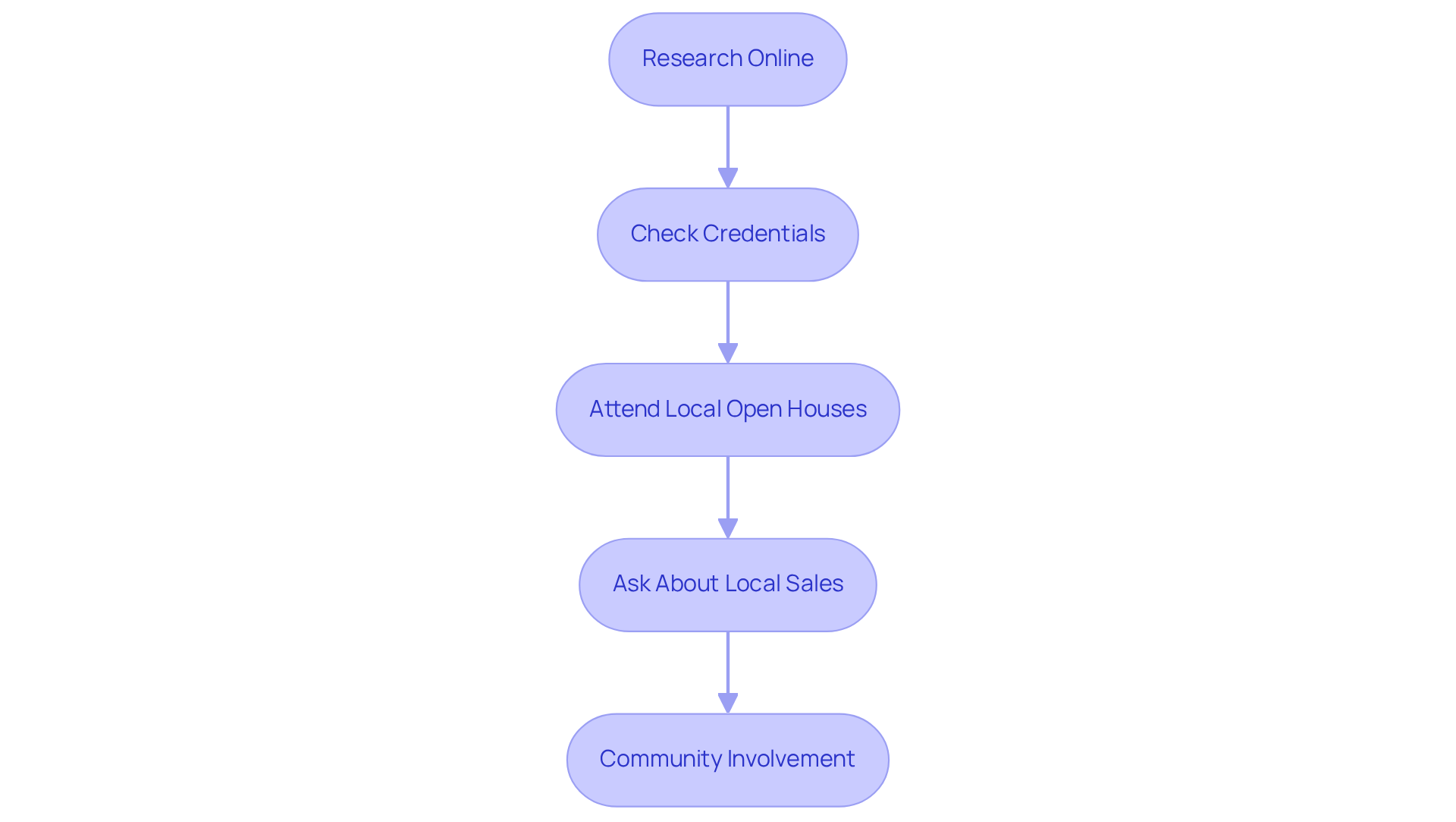 Follow the arrows to see the steps you should take to find the best real estate agent. Each box represents an important action that will help you connect with knowledgeable agents in your area.