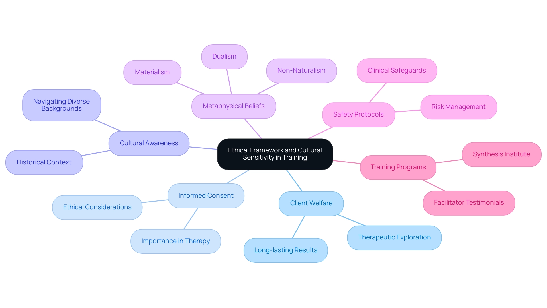 The central node represents the overarching theme, with branches detailing key components of ethical and cultural considerations in practitioner training.