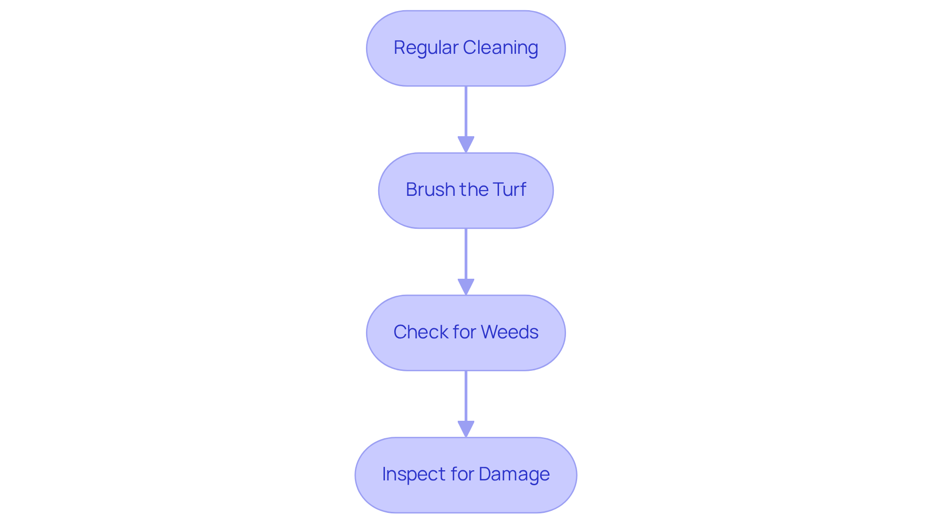 Each box shows a specific maintenance task. Follow the arrows to see the order in which you should perform these tasks for the best results. Each box shows a specific maintenance task. Follow the arrows to see the order in which you should perform these tasks for the best results.