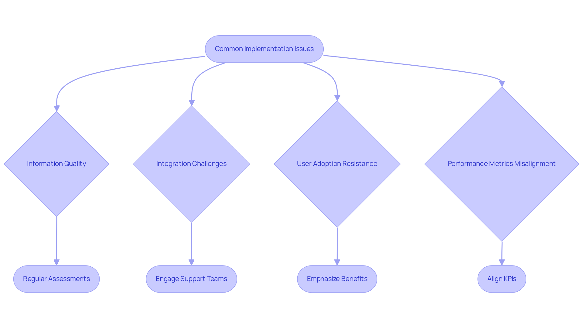 Each box represents a common issue you might face when implementing AI tools, and the arrows point to solutions that can help overcome those challenges. Each box represents a common issue you might face when implementing AI tools, and the arrows point to solutions that can help overcome those challenges.