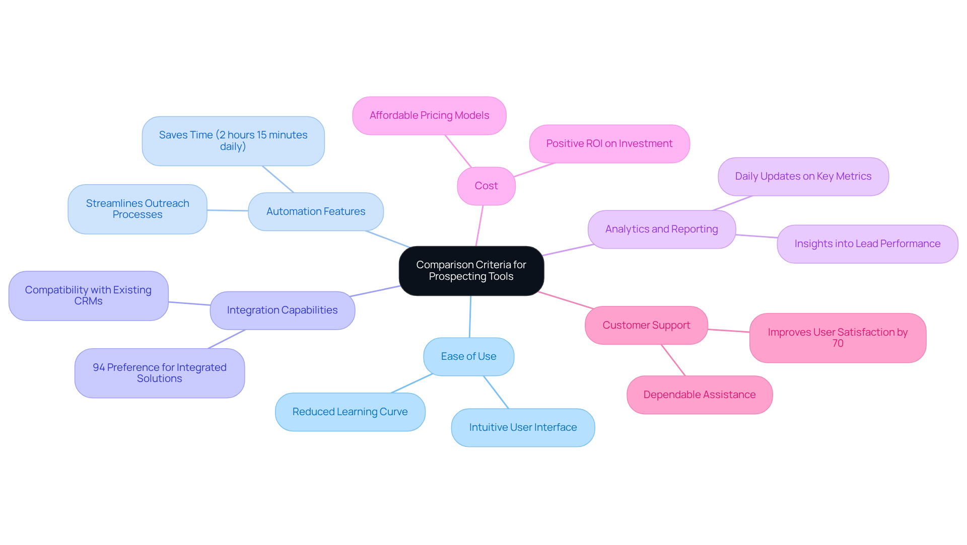 The central idea is the evaluation criteria, and each branch represents a key factor to consider. Explore each branch to understand how it influences your decision in selecting the right prospecting tool. The central idea is the evaluation criteria, and each branch represents a key factor to consider. Explore each branch to understand how it influences your decision in selecting the right prospecting tool.