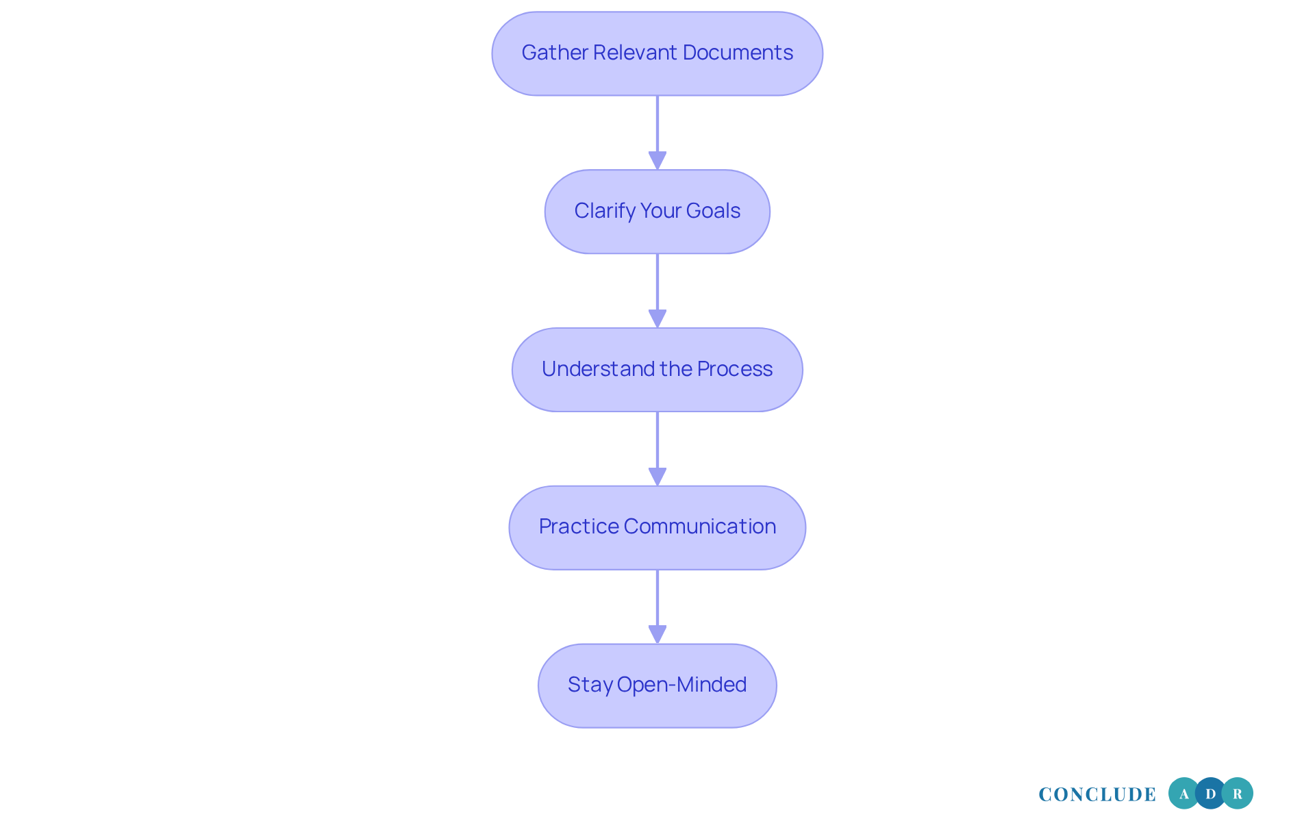 Follow the arrows through the boxes to see how to effectively prepare for your ADR session. Each step is crucial for ensuring a successful experience, so be sure to complete them in order!