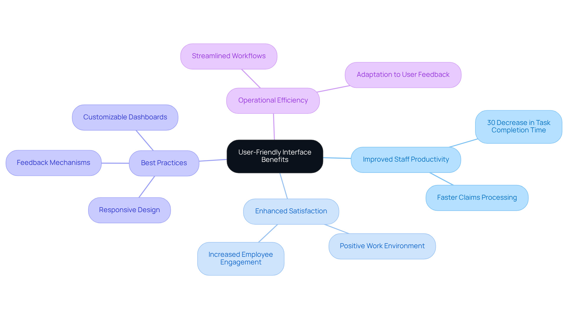 At the center, you'll find the main idea — the user-friendly interface. The branches show how this concept impacts productivity, satisfaction, and best practices. Each color represents a different aspect, making it easy to navigate the information visually.