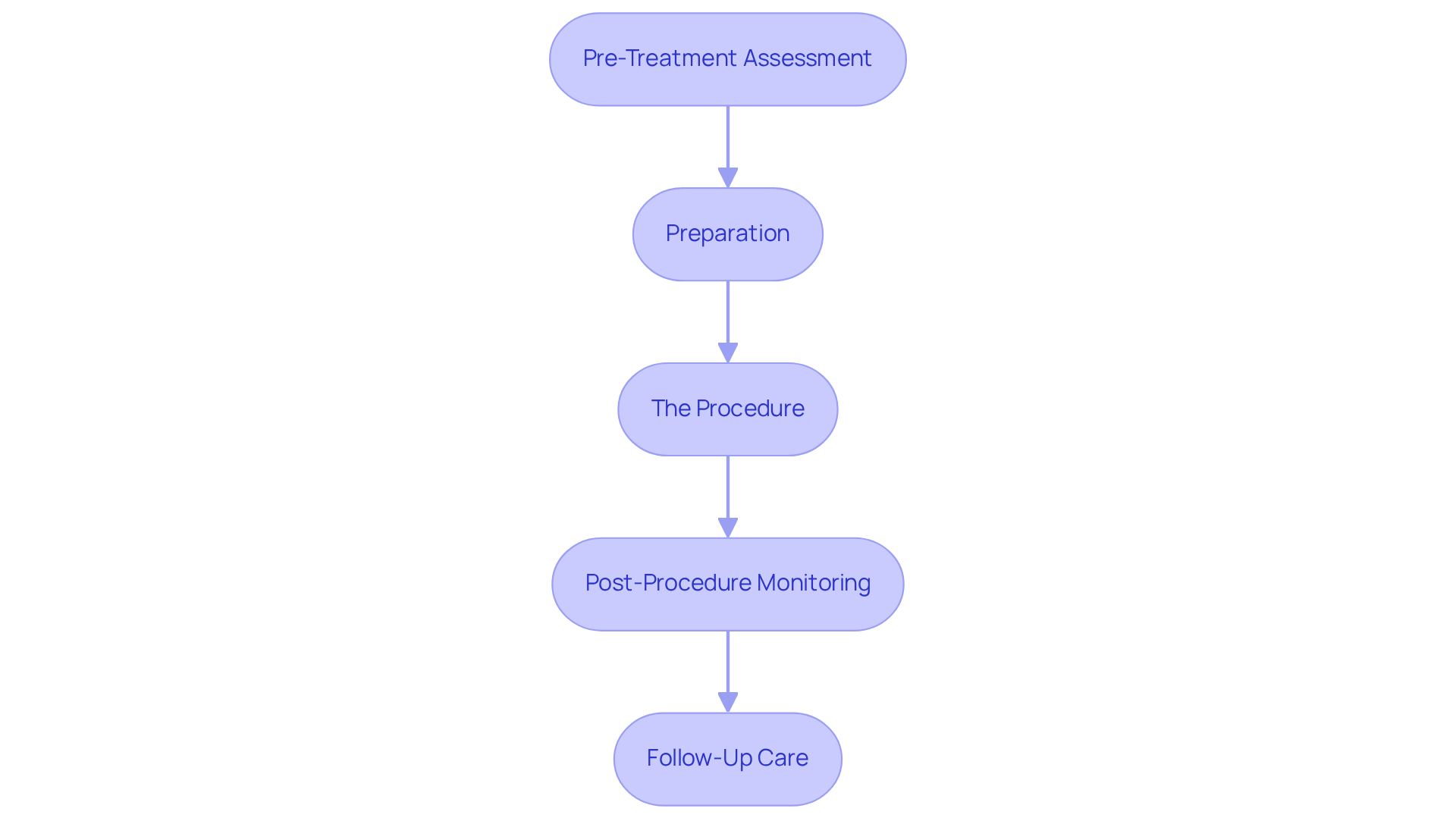Each box represents a step in the laser treatment journey. Follow the arrows to see how each step leads to the next, guiding patients through the entire process. Each box represents a step in the laser treatment journey. Follow the arrows to see how each step leads to the next, guiding patients through the entire process.