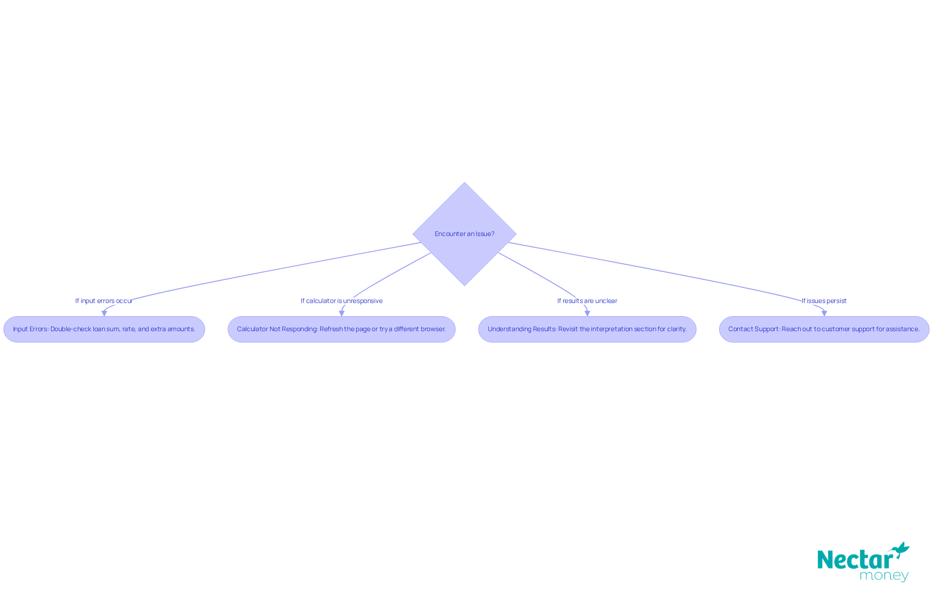 This flowchart helps you navigate common problems with the mortgage calculator. Start at the top and follow the arrows to find solutions for input errors, technical issues, unclear results, or how to get support. This flowchart helps you navigate common problems with the mortgage calculator. Start at the top and follow the arrows to find solutions for input errors, technical issues, unclear results, or how to get support.