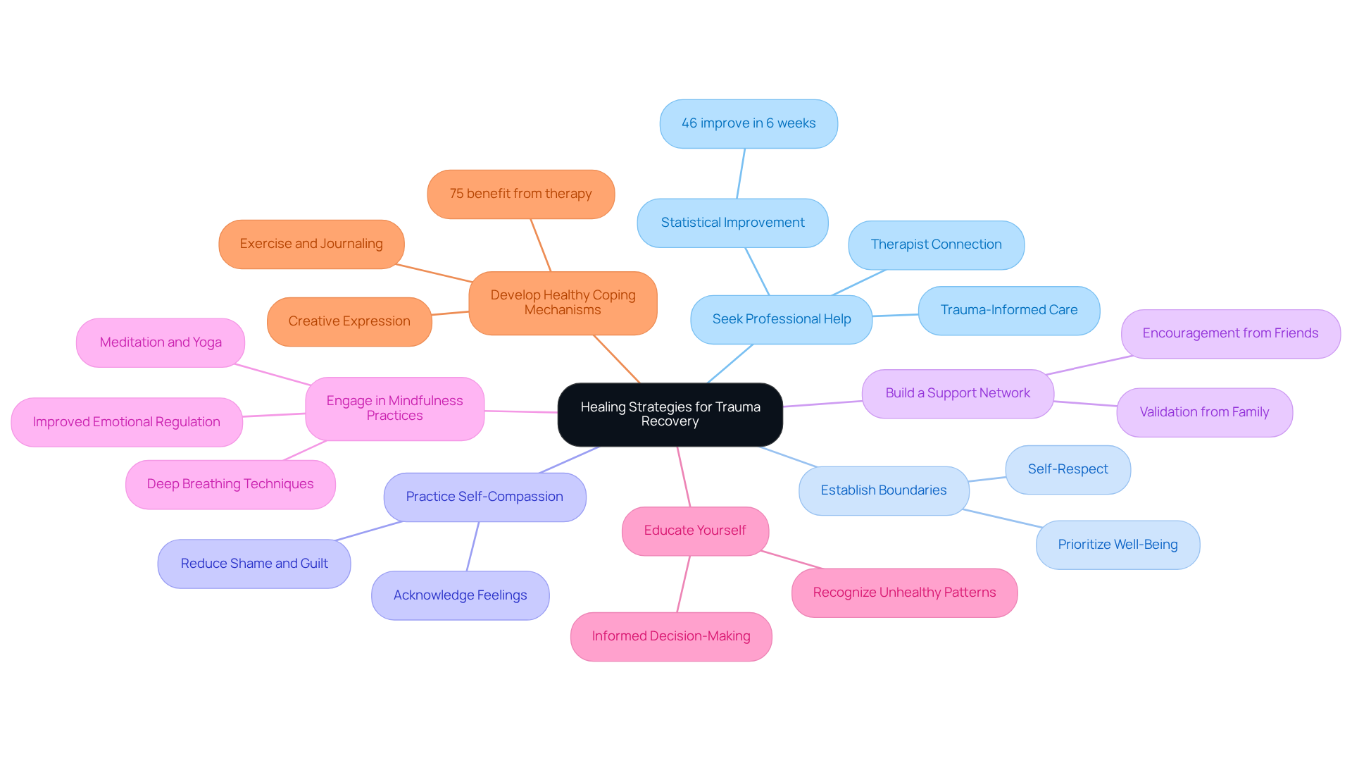The central node represents the main theme of healing strategies, while each branch represents a specific strategy. Sub-branches can include key points or benefits related to each strategy, helping you understand how they contribute to recovery.