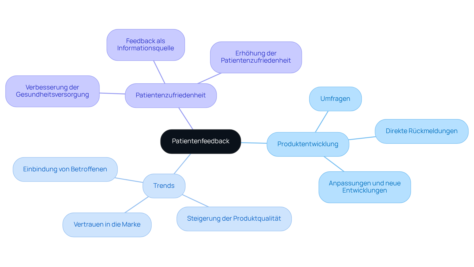 Im Zentrum steht das Patientenfeedback, von dem aus verschiedene Aspekte der Produktentwicklung und deren Auswirkungen auf die Qualität und Zufriedenheit abzweigen. Jeder Ast zeigt, wie wichtig das Feedback für die Verbesserung der Produkte ist. Im Zentrum steht das Patientenfeedback, von dem aus verschiedene Aspekte der Produktentwicklung und deren Auswirkungen auf die Qualität und Zufriedenheit abzweigen. Jeder Ast zeigt, wie wichtig das Feedback für die Verbesserung der Produkte ist.