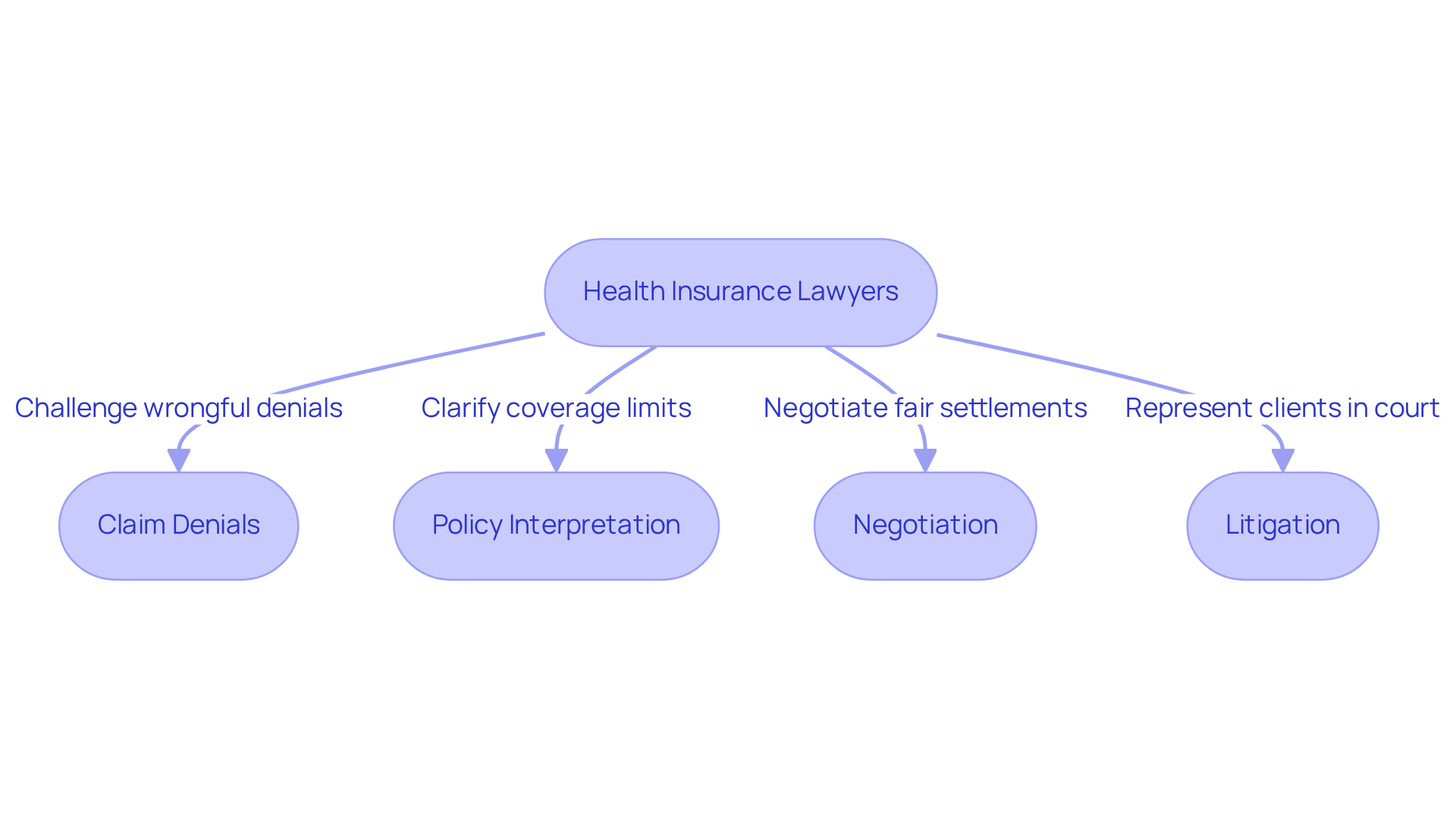 This flowchart illustrates how health insurance lawyers assist clients through various stages of the claims process. Each box represents a key role they play, showing how they help navigate the complexities of health coverage and advocate for your rights.