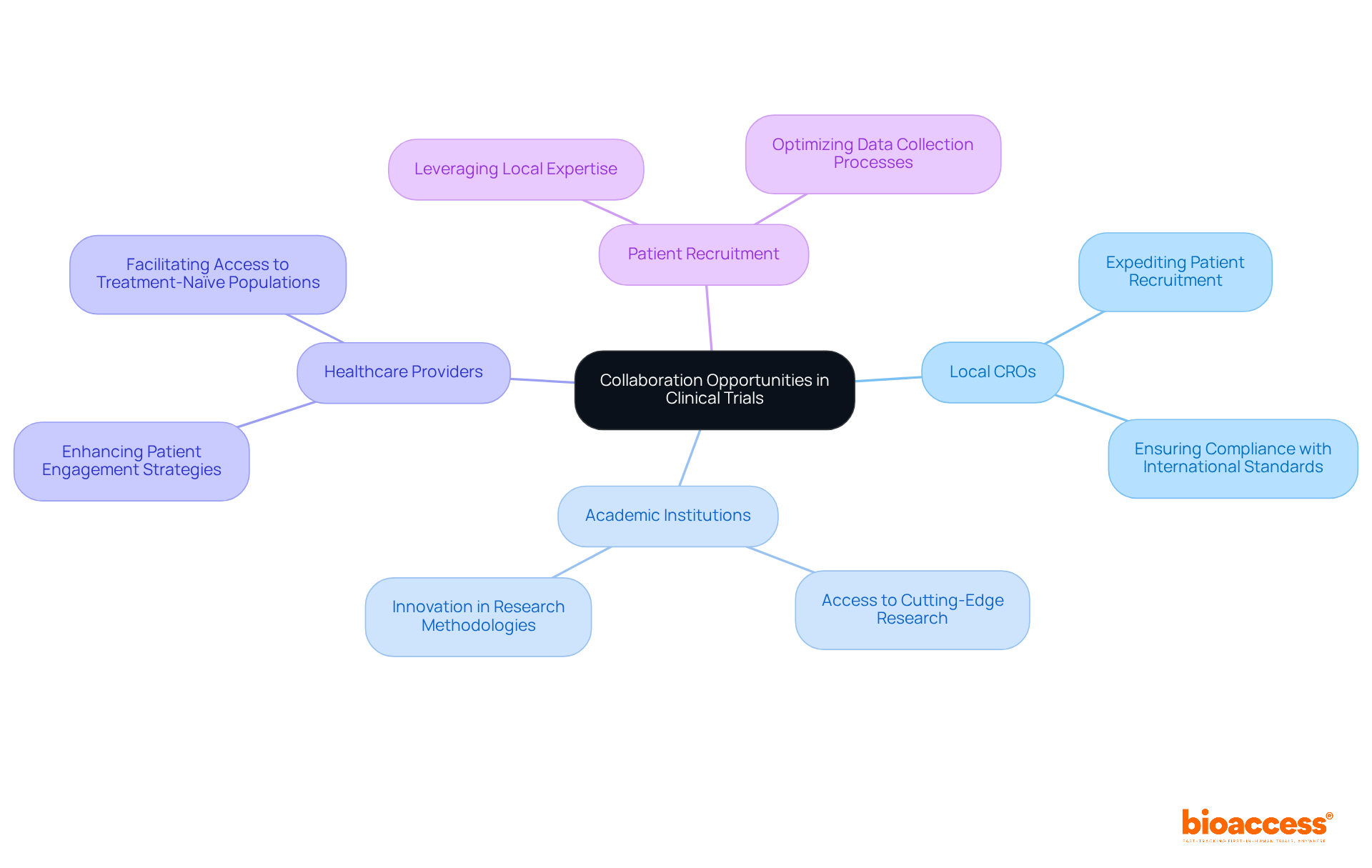 The central node represents the main theme of collaboration, while the branches show different stakeholders and their contributions. Each color-coded branch helps you see how these elements work together to strengthen clinical trials.