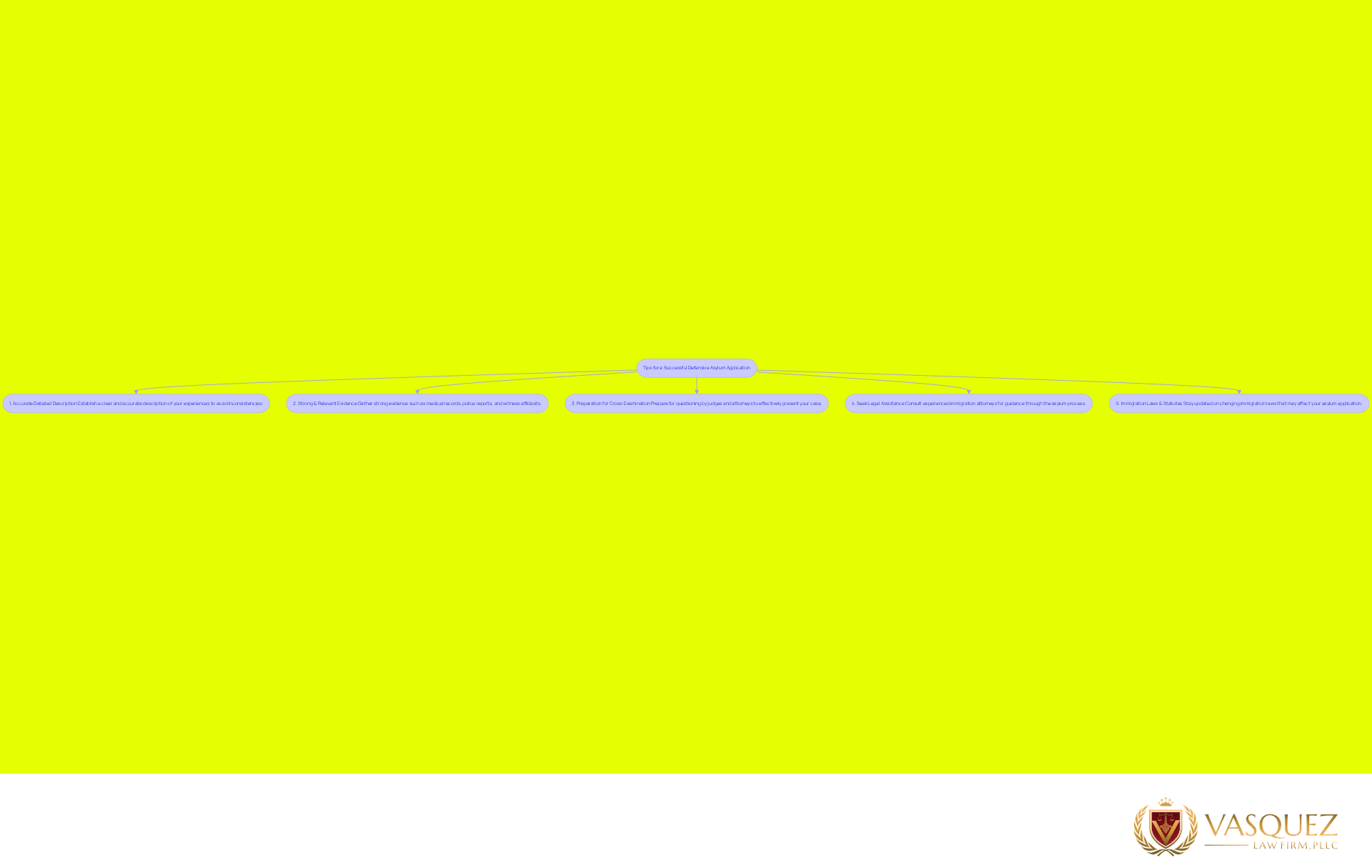 Each box represents a crucial step in preparing for your asylum application. Follow the arrows to understand the order of actions you should take to strengthen your case.