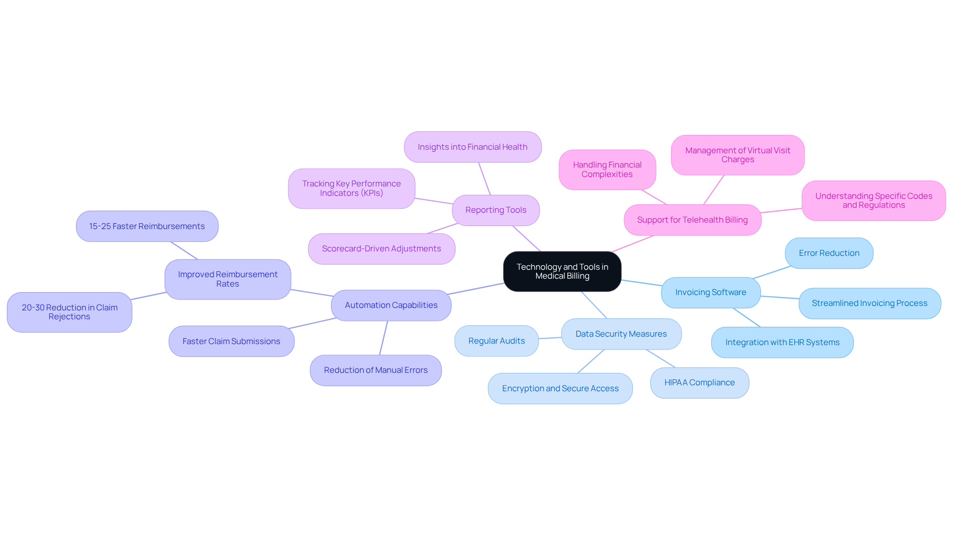 This mindmap starts with the central theme of technology and tools in medical billing. Each branch represents a key area, and the sub-branches provide more details about what to look for in each category. Follow the branches to understand how these elements contribute to effective medical billing.