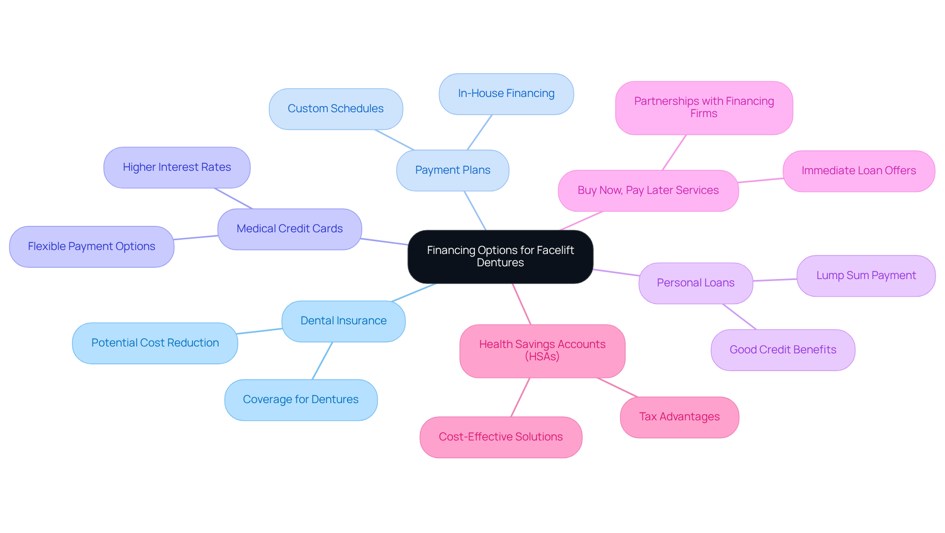The center shows the main topic of financing options. Each branch represents a different method to help manage costs, with further details available on each option. This layout helps you quickly understand the choices available for financing your facelift dentures.