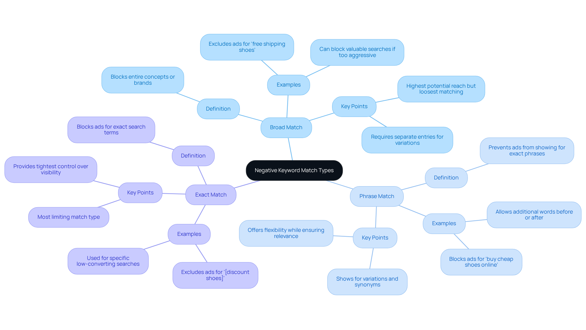 This mindmap starts with the main topic in the center and branches out to show the three types of negative keyword matches. Each branch explains how that match type works and provides examples, helping you see the connections and differences at a glance. This mindmap starts with the main topic in the center and branches out to show the three types of negative keyword matches. Each branch explains how that match type works and provides examples, helping you see the connections and differences at a glance.