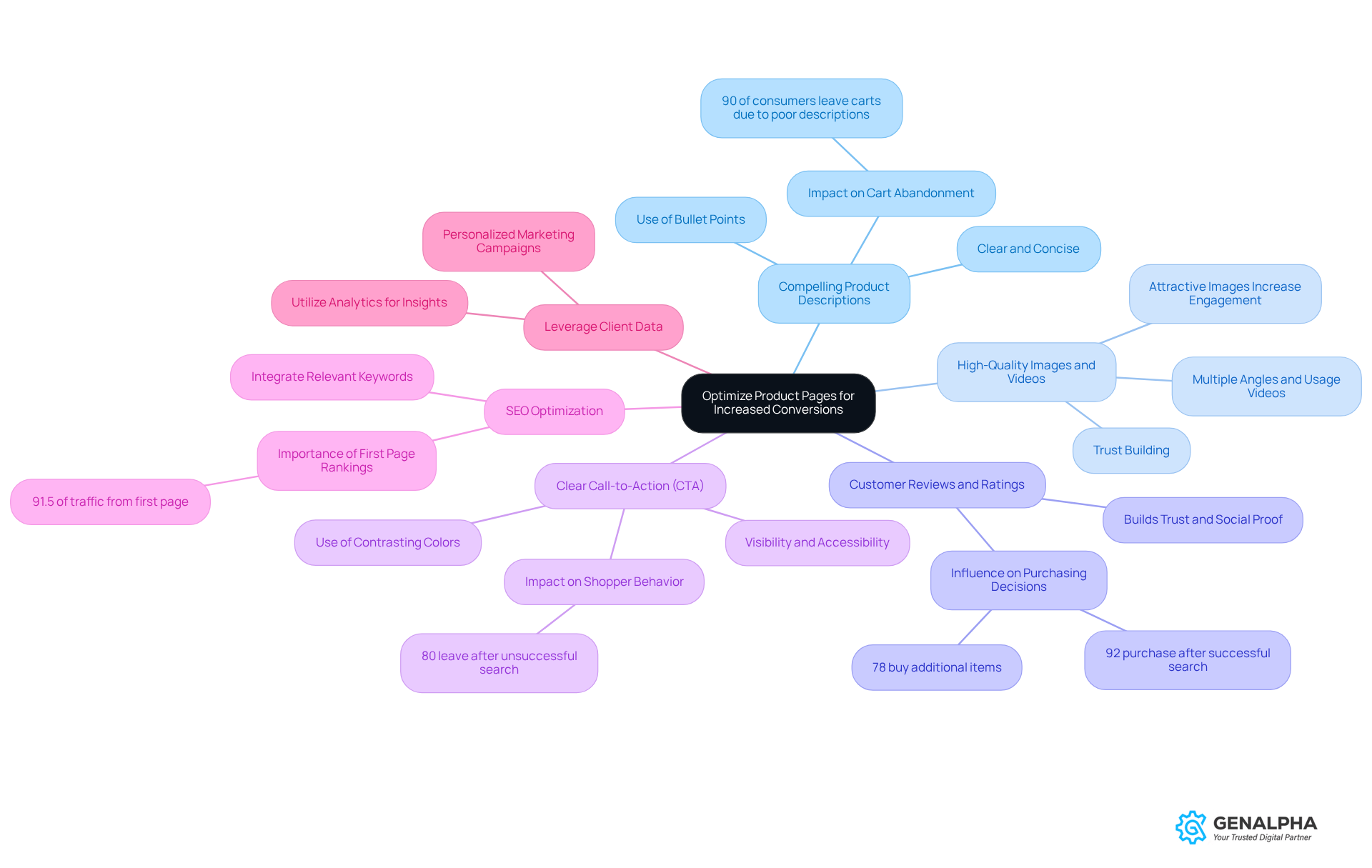 This mindmap shows the main strategies for improving product pages. Start at the center with the overall goal, then follow the branches to see each strategy and its supporting points. Each color represents a different strategy, making it easy to understand how they all connect to boosting conversions.