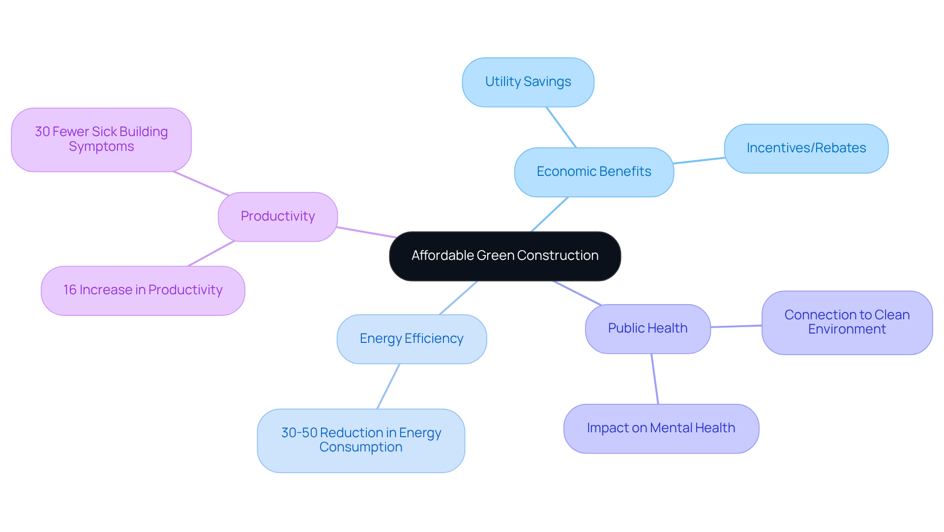 The central node represents the main idea of affordable green construction. Branches indicate the various benefits, showing how each aspect contributes to a sustainable future.
