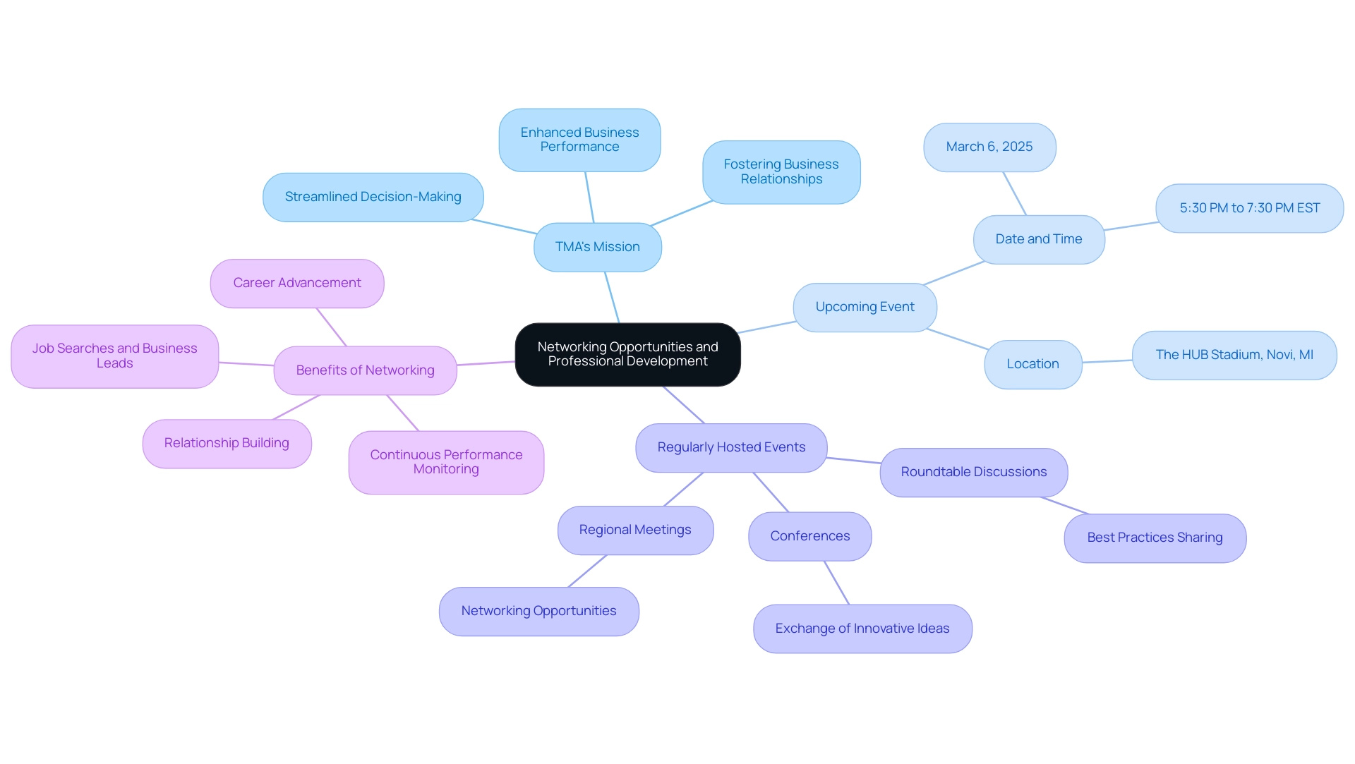 The central node represents the overall theme, with branches showing TMA's mission, upcoming events, regular events, and benefits of networking.