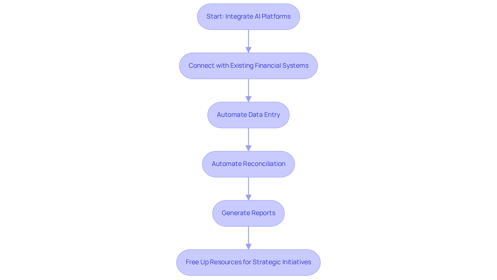 Follow the arrows to see how integrating AI tools transforms financial reporting - from connecting systems to freeing up resources for growth. Follow the arrows to see how integrating AI tools transforms financial reporting - from connecting systems to freeing up resources for growth.