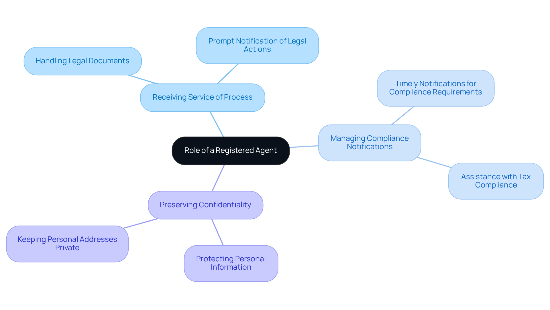The central node represents the overall role, while the branches show specific responsibilities. Each responsibility is further explained in sub-branches, helping you understand why these roles are crucial for businesses. The central node represents the overall role, while the branches show specific responsibilities. Each responsibility is further explained in sub-branches, helping you understand why these roles are crucial for businesses.