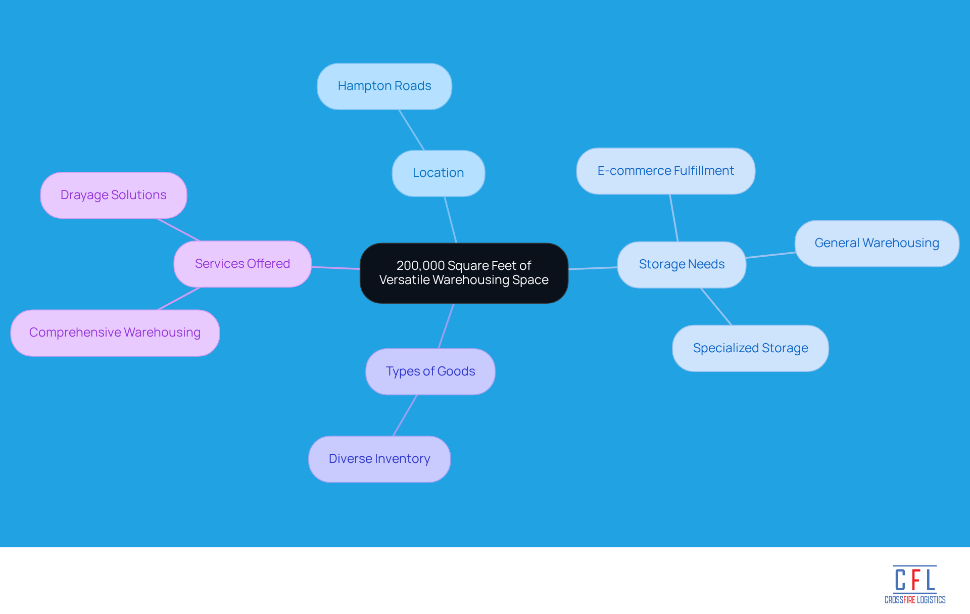 The central node represents the warehousing space, while the branches show different aspects like location, storage needs, types of goods, and services. Each branch helps you understand how the company meets various warehousing demands. The central node represents the warehousing space, while the branches show different aspects like location, storage needs, types of goods, and services. Each branch helps you understand how the company meets various warehousing demands.