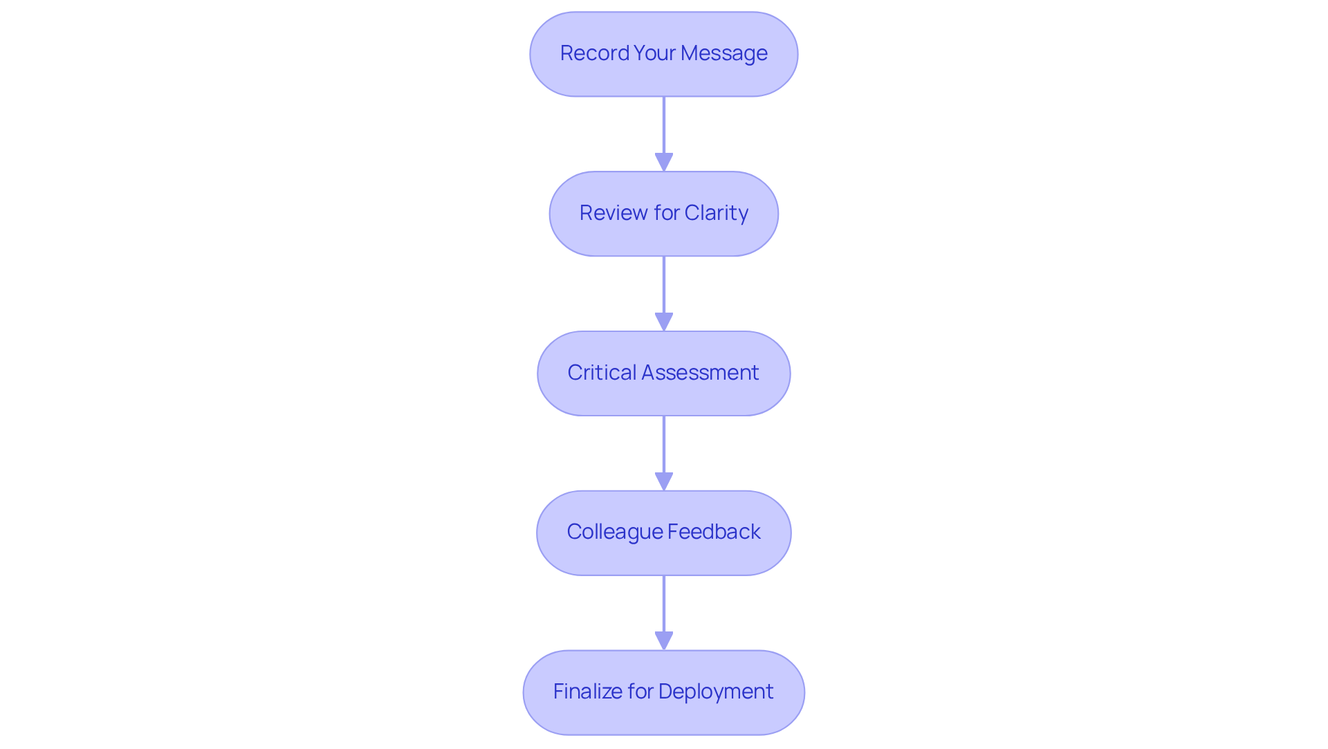 Each box represents a step in the process of creating a voice message. Follow the arrows to see how each step builds on the previous one, leading to a polished final message for guests. Each box represents a step in the process of creating a voice message. Follow the arrows to see how each step builds on the previous one, leading to a polished final message for guests.