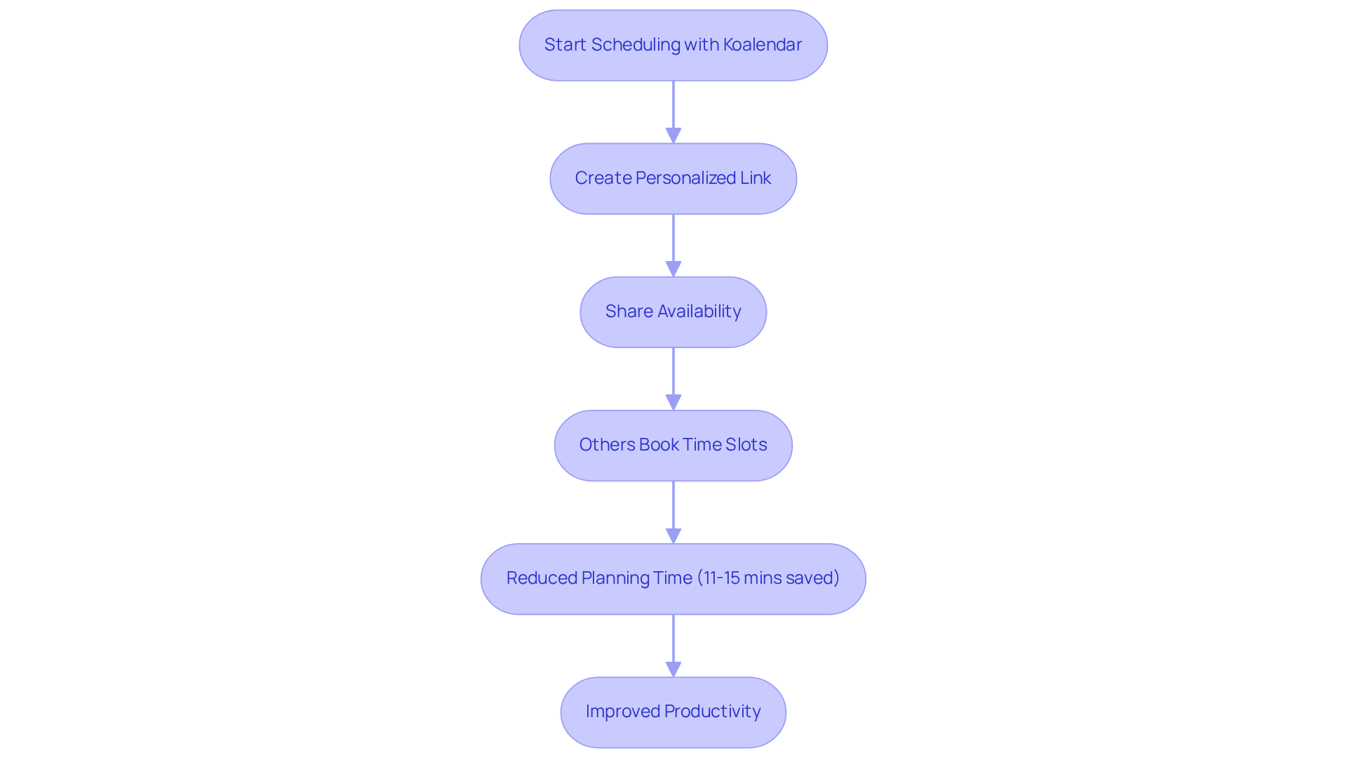 This flowchart shows how Koalendar simplifies scheduling. Each step leads to the next, showing how easy it is to share availability and book meetings, ultimately saving time and boosting productivity.