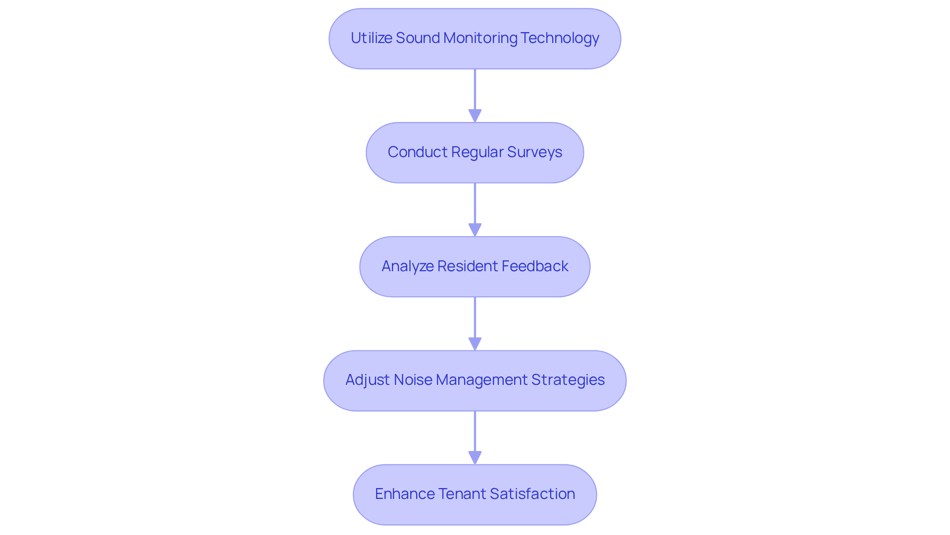 Each box represents a step in managing noise levels and tenant feedback. Follow the arrows to see how each step leads to the next, ultimately aiming to create a better living environment. Each box represents a step in managing noise levels and tenant feedback. Follow the arrows to see how each step leads to the next, ultimately aiming to create a better living environment.