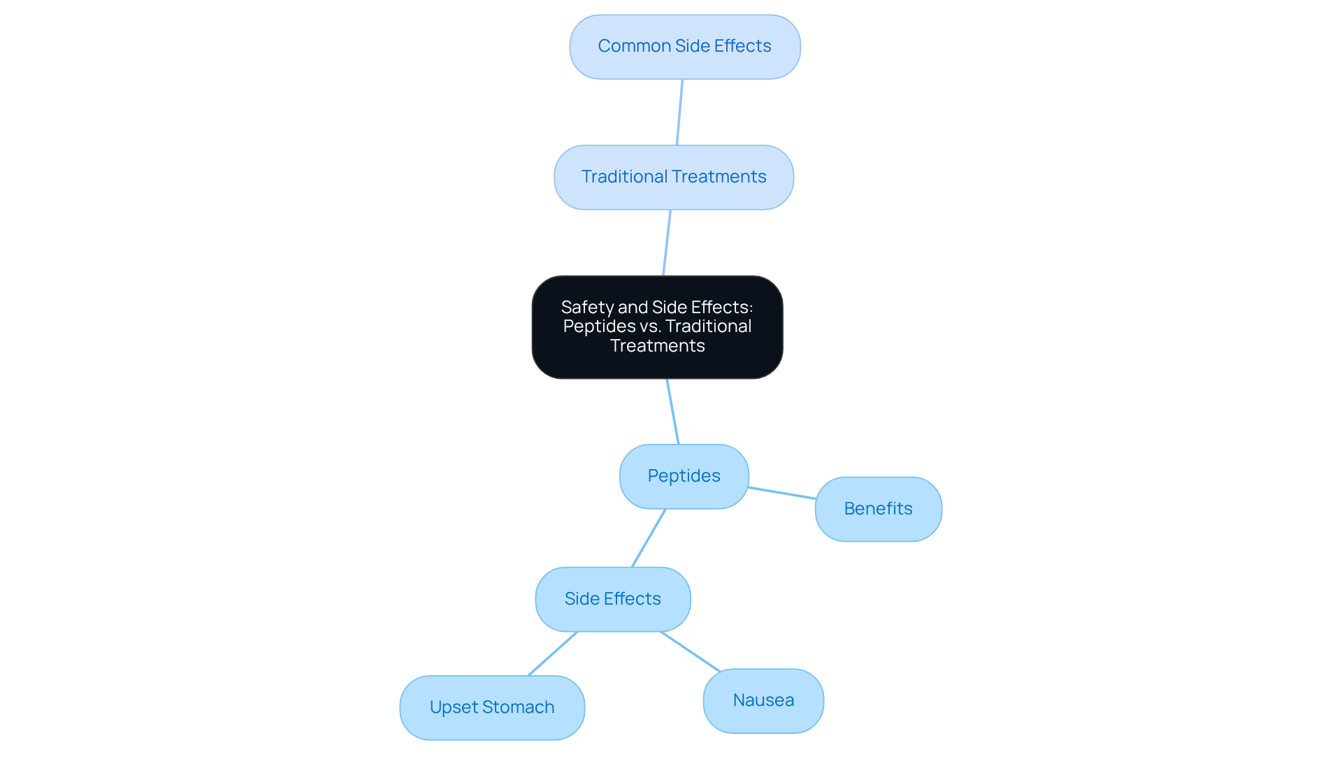 This mindmap helps you visualize the safety and side effects of peptides compared to traditional treatments. Start at the center with the main topic, then explore the branches to see the benefits and side effects of each treatment type. The colors help differentiate between peptides and traditional treatments, making it easier to understand their unique considerations.
