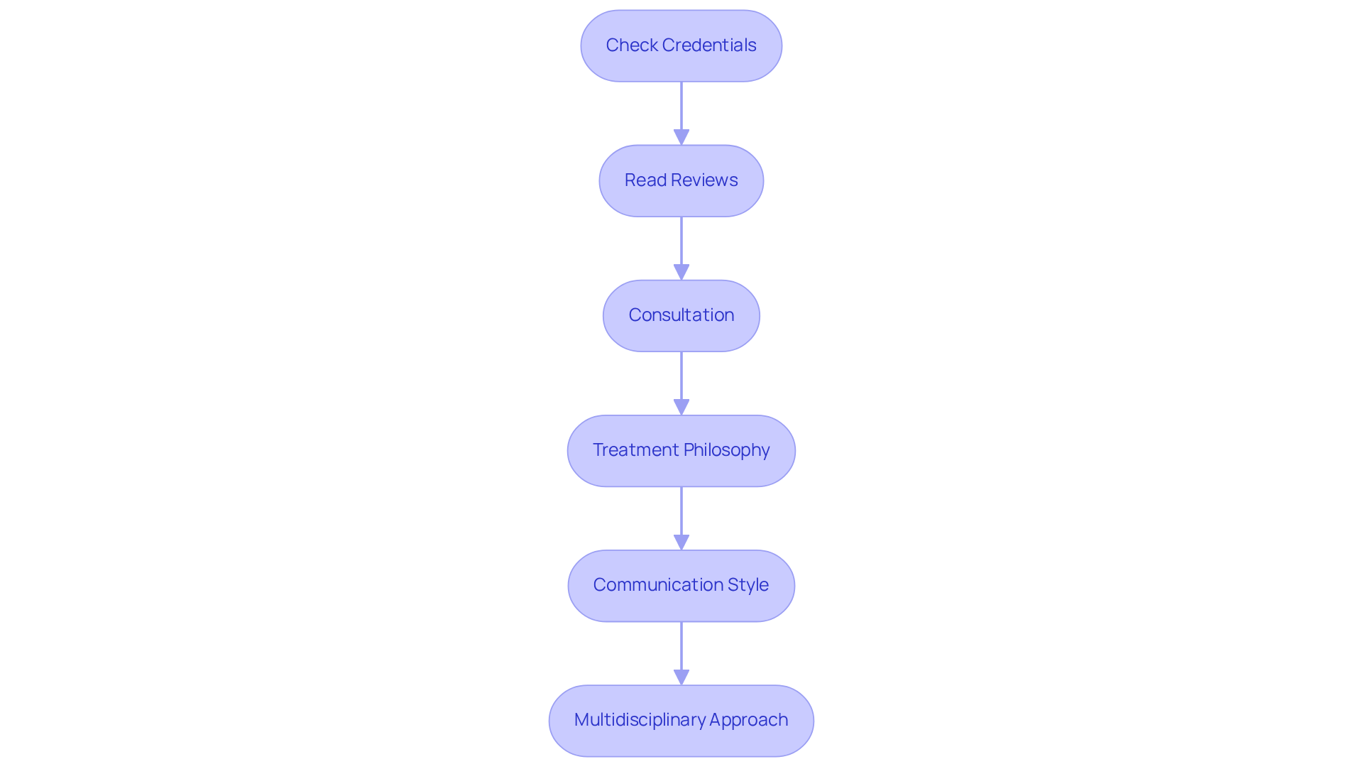 Each box represents a step you should take when looking for a specialist. Follow the arrows to see the order of steps, from checking credentials to considering a multidisciplinary approach. This will guide you in making an informed choice about your healthcare provider.